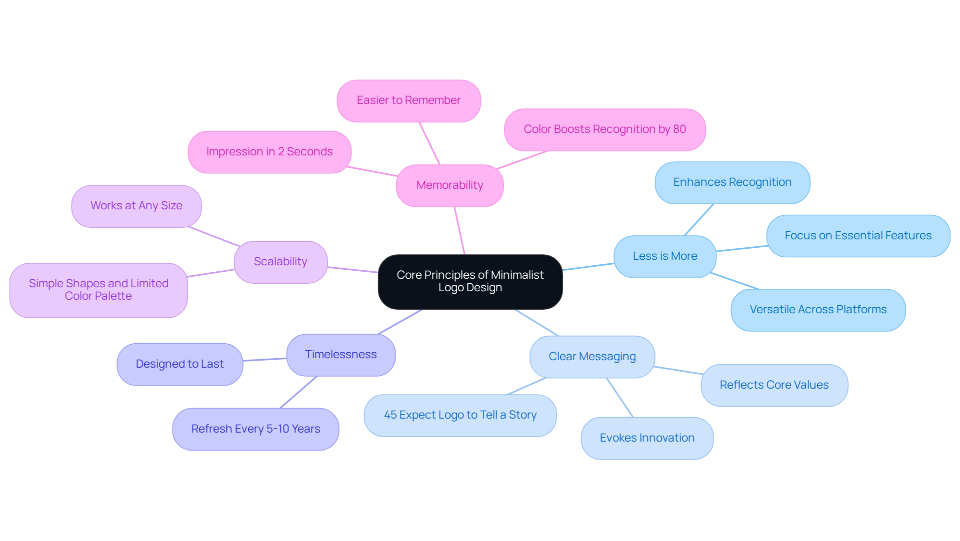 The central node represents the main theme of minimalist logo design. Each branch highlights a key principle, and the sub-branches provide additional insights or examples. This structure helps you understand how each principle contributes to effective logo design.