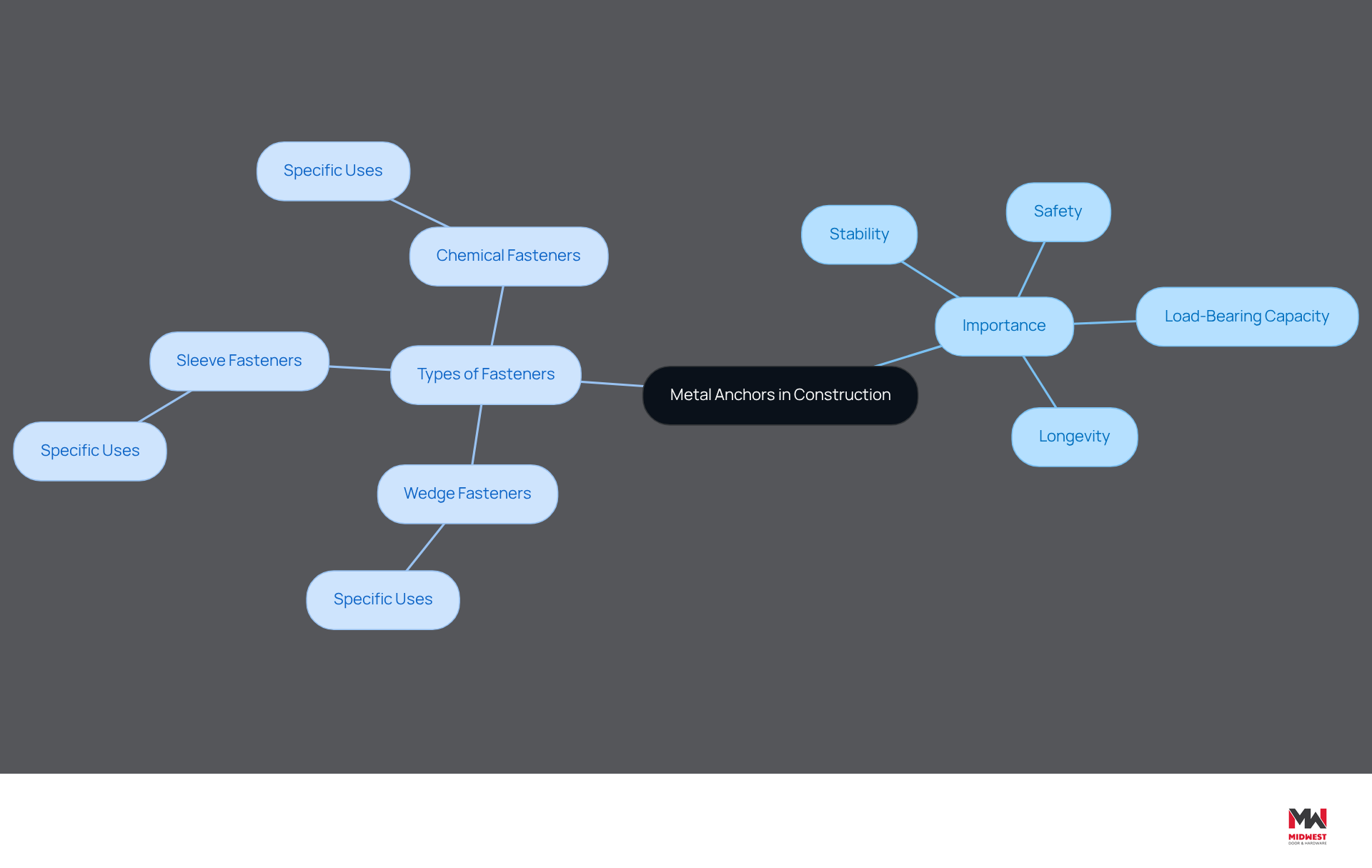 This mindmap starts with the main idea of metal anchors in construction. From there, you can explore why they are important and the different types available. Each branch leads to more detailed information, helping you understand how these fasteners contribute to the safety and stability of construction projects.