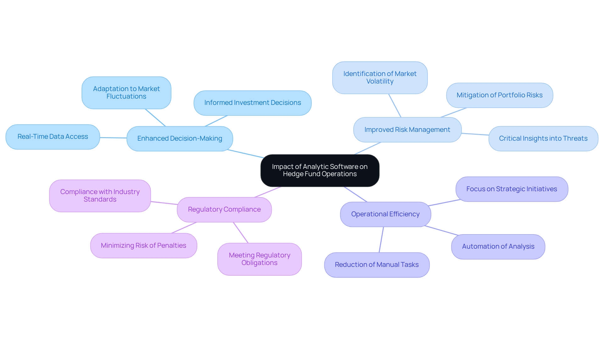 The central node represents the overall impact of analytic software, while each branch highlights a specific area of influence. Follow the branches to explore how each impact contributes to the overall transformation in hedge fund operations.