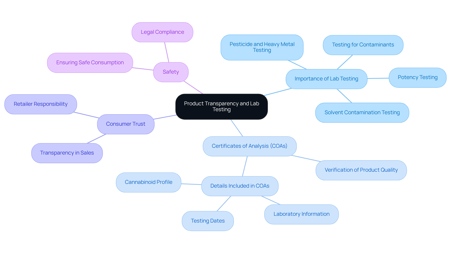 The center represents the main theme of product transparency. Each branch shows a key aspect related to lab testing, helping you see how they connect and why they matter for safe and informed purchasing. The center represents the main theme of product transparency. Each branch shows a key aspect related to lab testing, helping you see how they connect and why they matter for safe and informed purchasing.