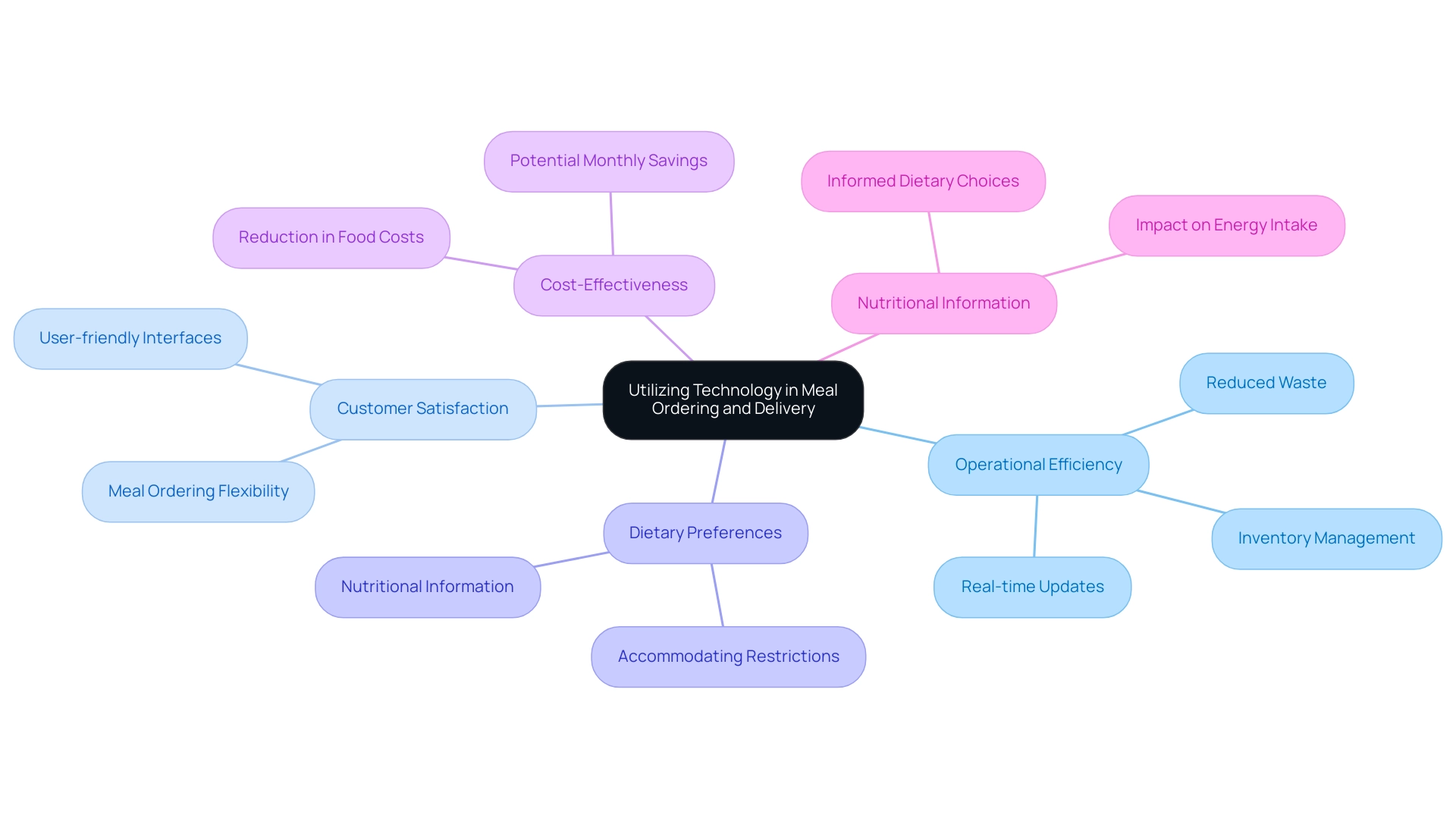 The central node represents the overall theme, with branches showing key benefits and features of using technology in meal ordering and delivery systems.