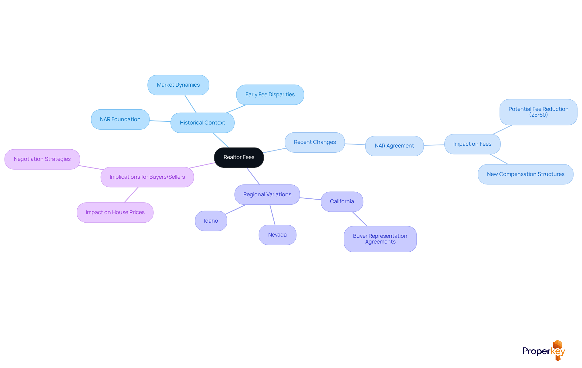 This mindmap starts with the central theme of realtor fees and branches out into various related topics. Each branch represents a different aspect of realtor fees, such as their historical background, recent changes, and how they vary by region. Follow the branches to understand how these elements connect and influence the overall landscape of realtor fees. This mindmap starts with the central theme of realtor fees and branches out into various related topics. Each branch represents a different aspect of realtor fees, such as their historical background, recent changes, and how they vary by region. Follow the branches to understand how these elements connect and influence the overall landscape of realtor fees.