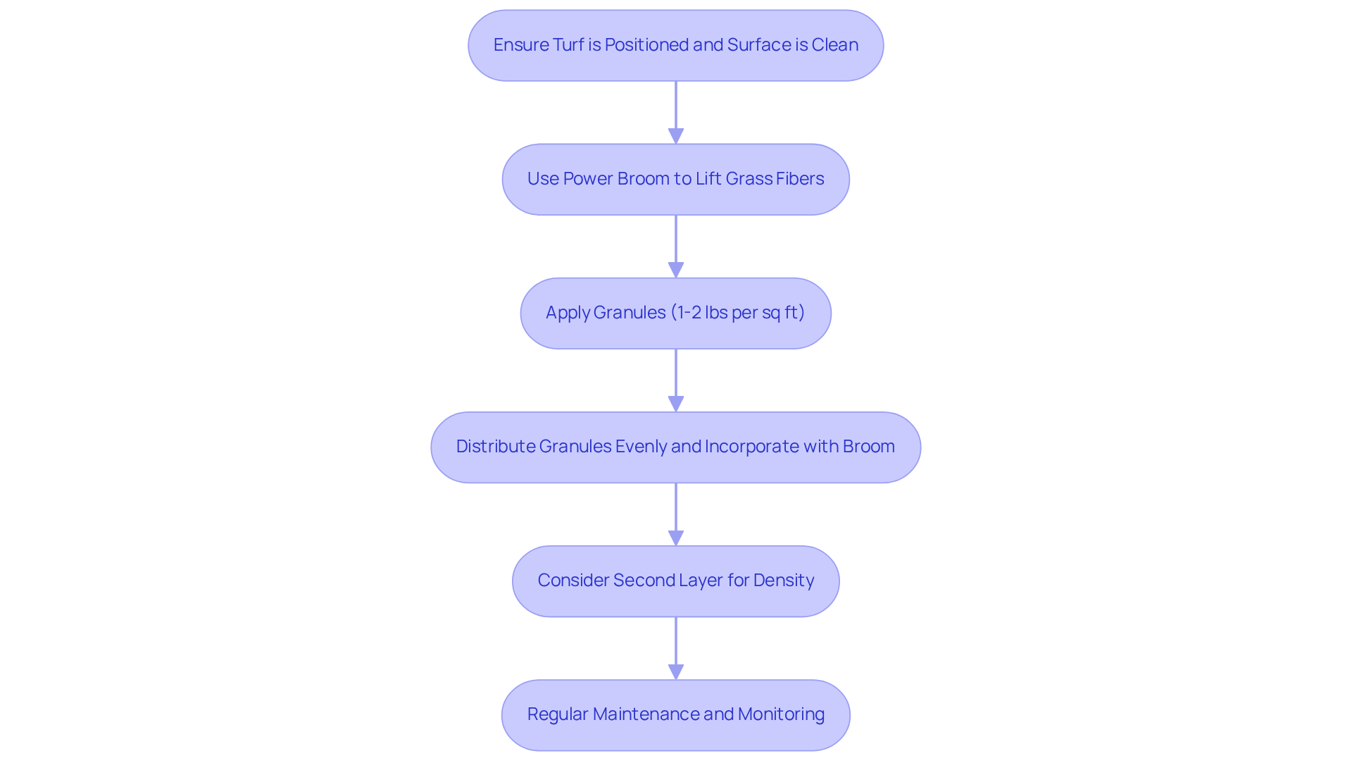 Each box represents a step in the installation process. Follow the arrows to see how to properly install sand infill for the best results.