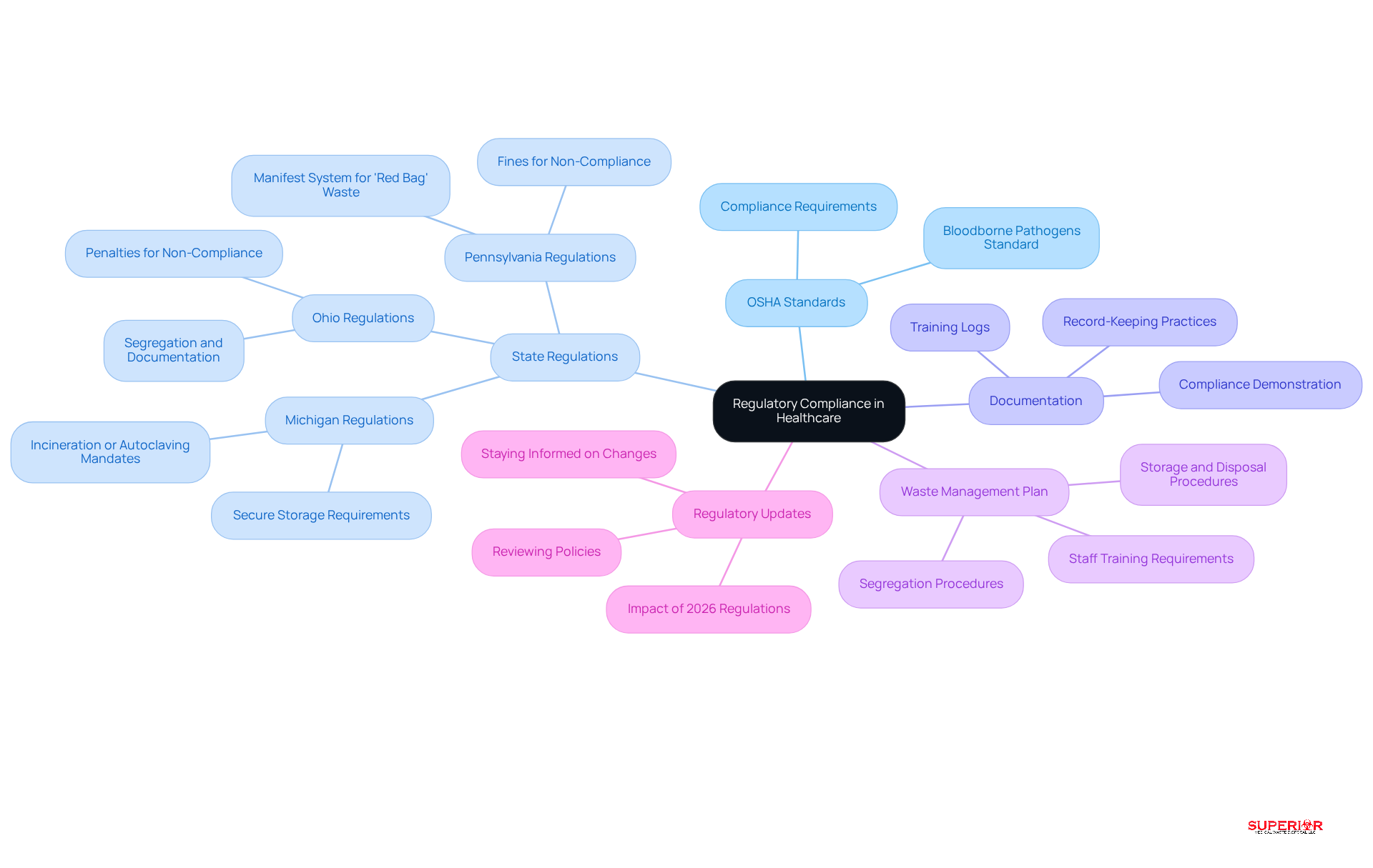 This mindmap starts with the main topic of regulatory compliance in healthcare. Each branch represents a key area of focus, and you can follow the branches to explore specific details and considerations related to each area.