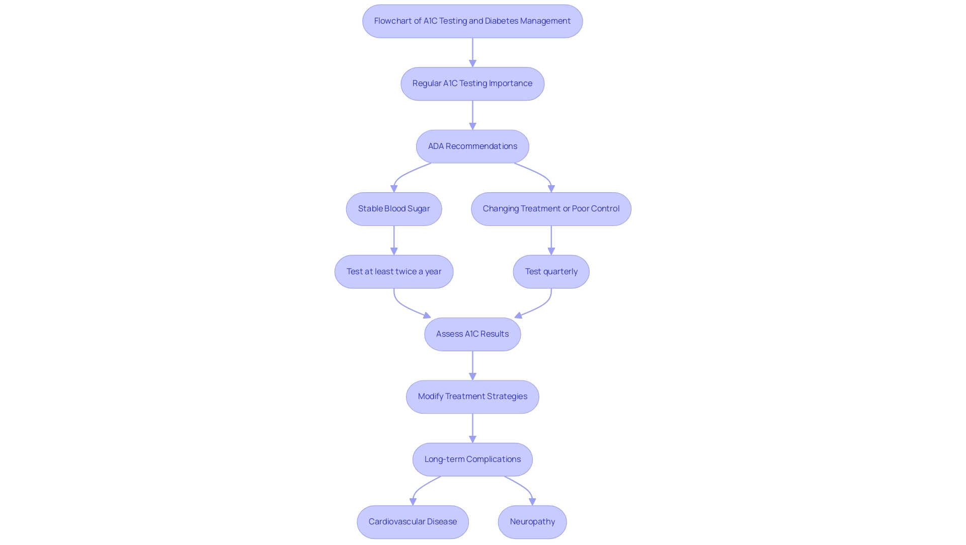 How to Use an A1C to Blood Sugar Converter: A Step-by-Step Guide