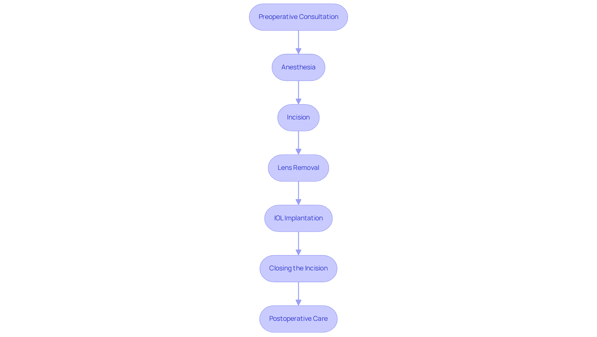 This flowchart guides you through the RLE eye surgery process. Each box represents a step you will go through, from your initial consultation to your postoperative care. Follow the arrows to see how each step connects to the next, helping you understand what to expect during your surgery.