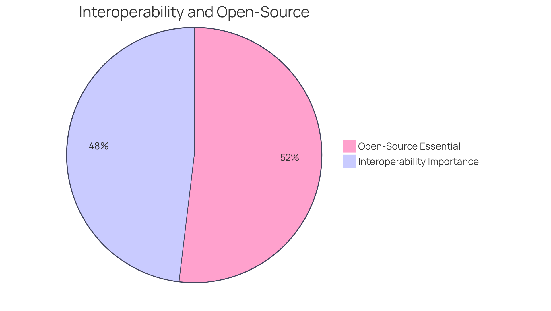The blue slice shows the percentage of medical executives who believe interoperability improves patient outcomes, while the green slice represents industry leaders who see open-source software as essential for their infrastructure.