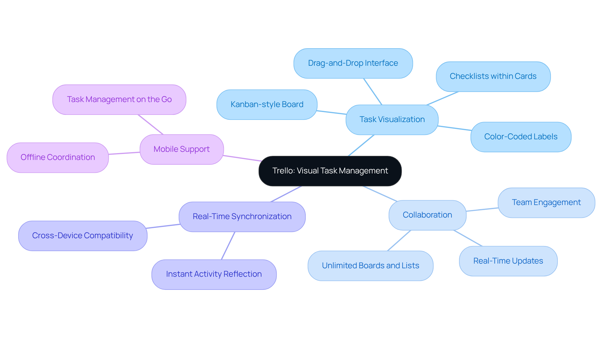 The central node represents Trello, and the branches show its key features. Each sub-branch provides more details about how these features help remote teams manage tasks effectively. The central node represents Trello, and the branches show its key features. Each sub-branch provides more details about how these features help remote teams manage tasks effectively.