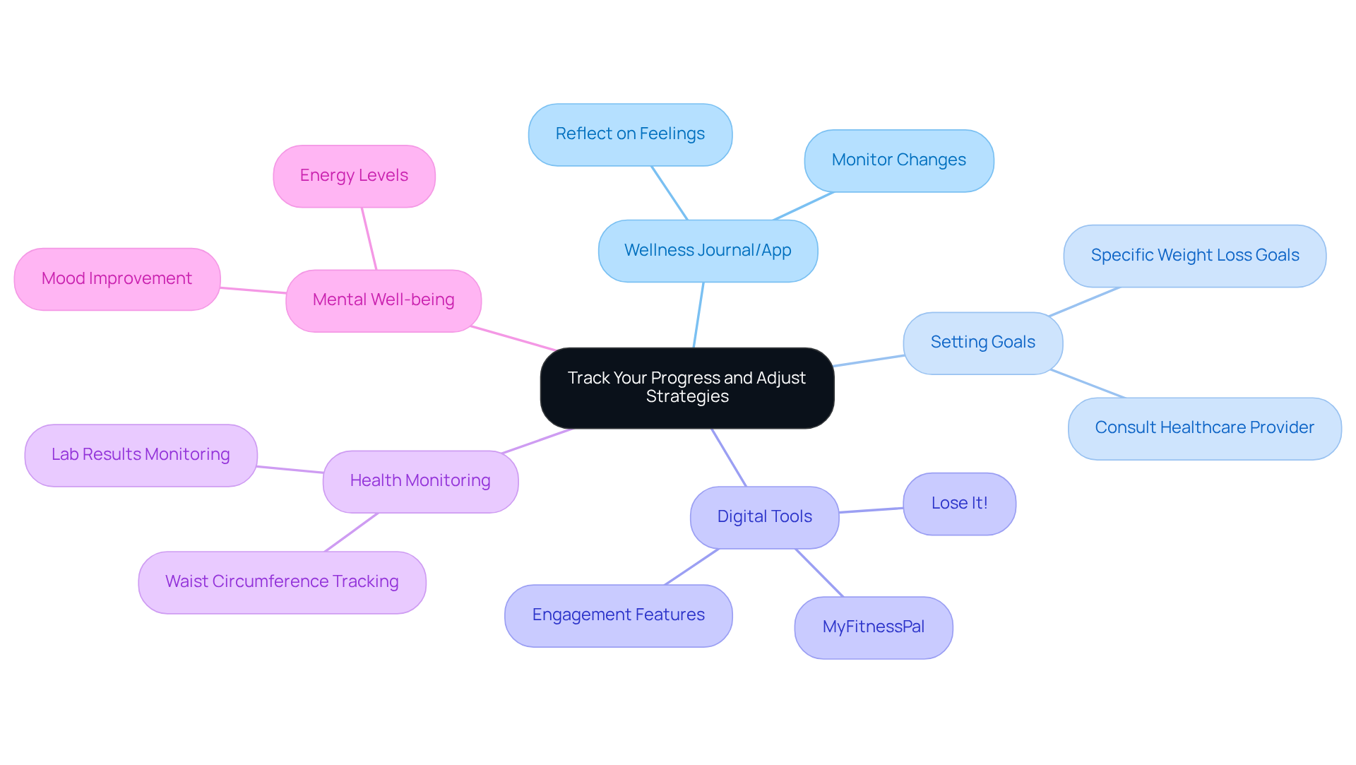 The central idea is your health journey. Each branch represents a different strategy or tool you can use to track your progress. Follow the branches to see how each strategy connects to your overall health goals and mindset.