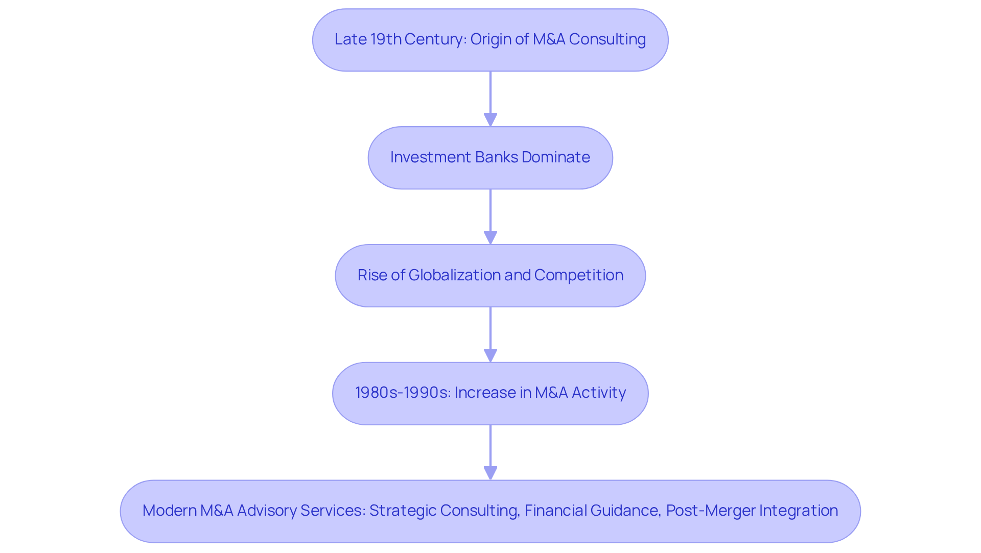 Each box represents a key phase in the history of M&A advisory services. Follow the arrows to see how the field has evolved over time, from its origins to the diverse services offered today. Each box represents a key phase in the history of M&A advisory services. Follow the arrows to see how the field has evolved over time, from its origins to the diverse services offered today.