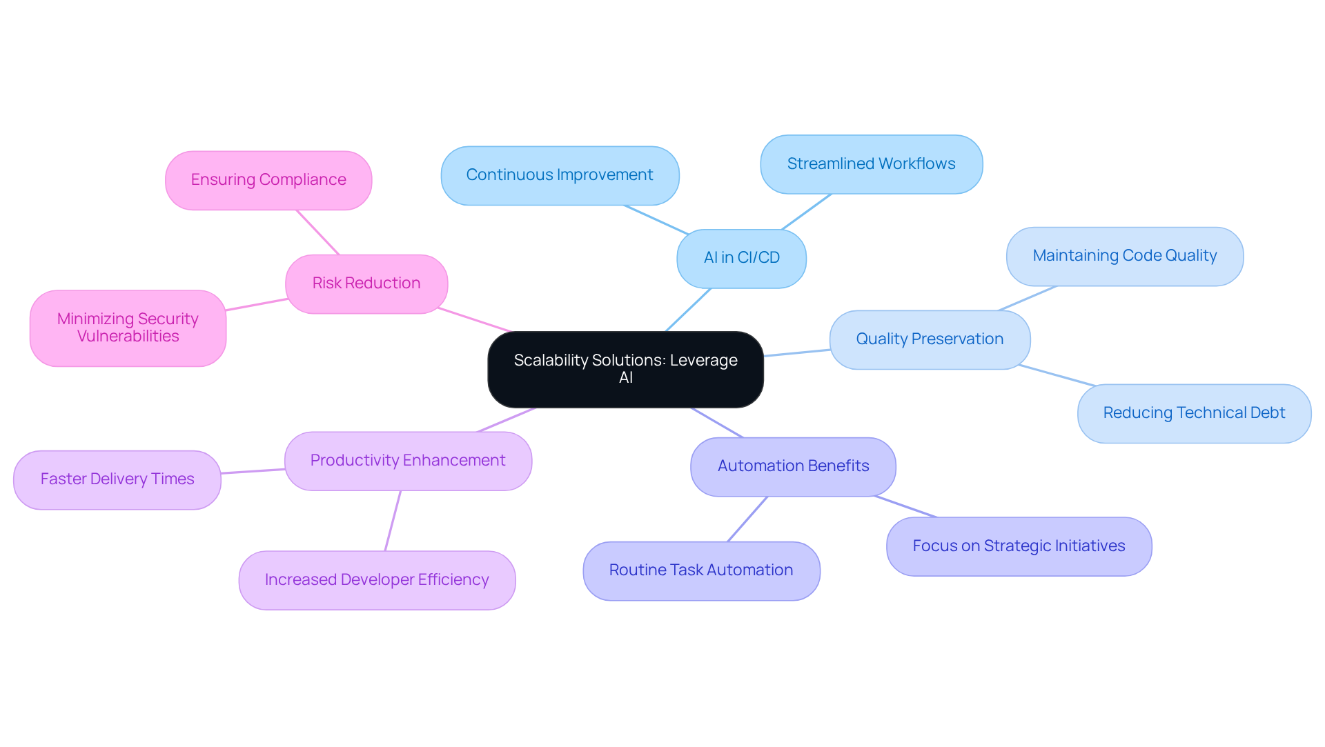 10 Ways AI in CI/CD Pipelines Boosts Efficiency and Innovation