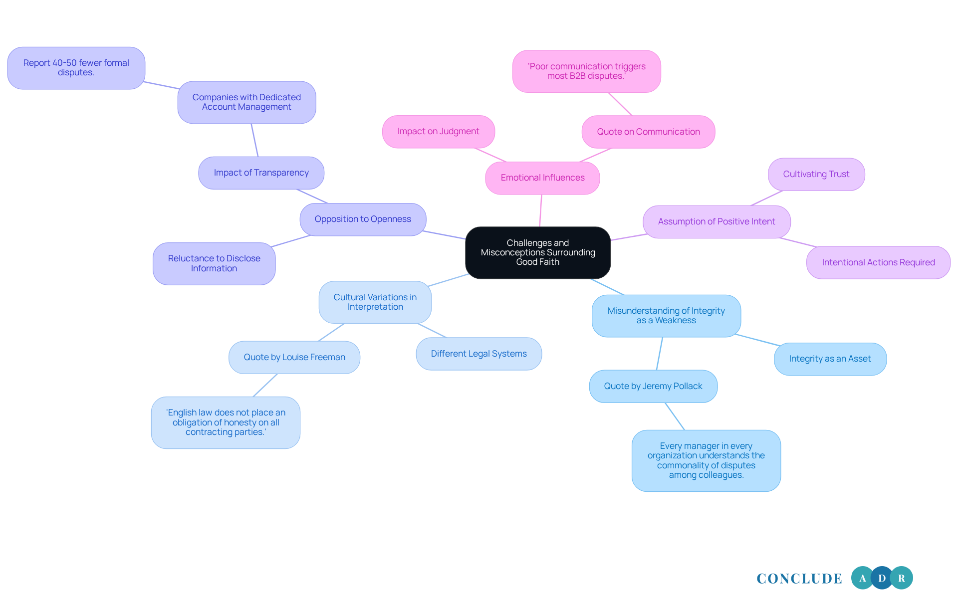 This mindmap illustrates the key challenges and misconceptions regarding good faith in negotiations. Each branch represents a different issue, showing how they all relate to the central concept of good faith. Follow the branches to explore each challenge in detail.