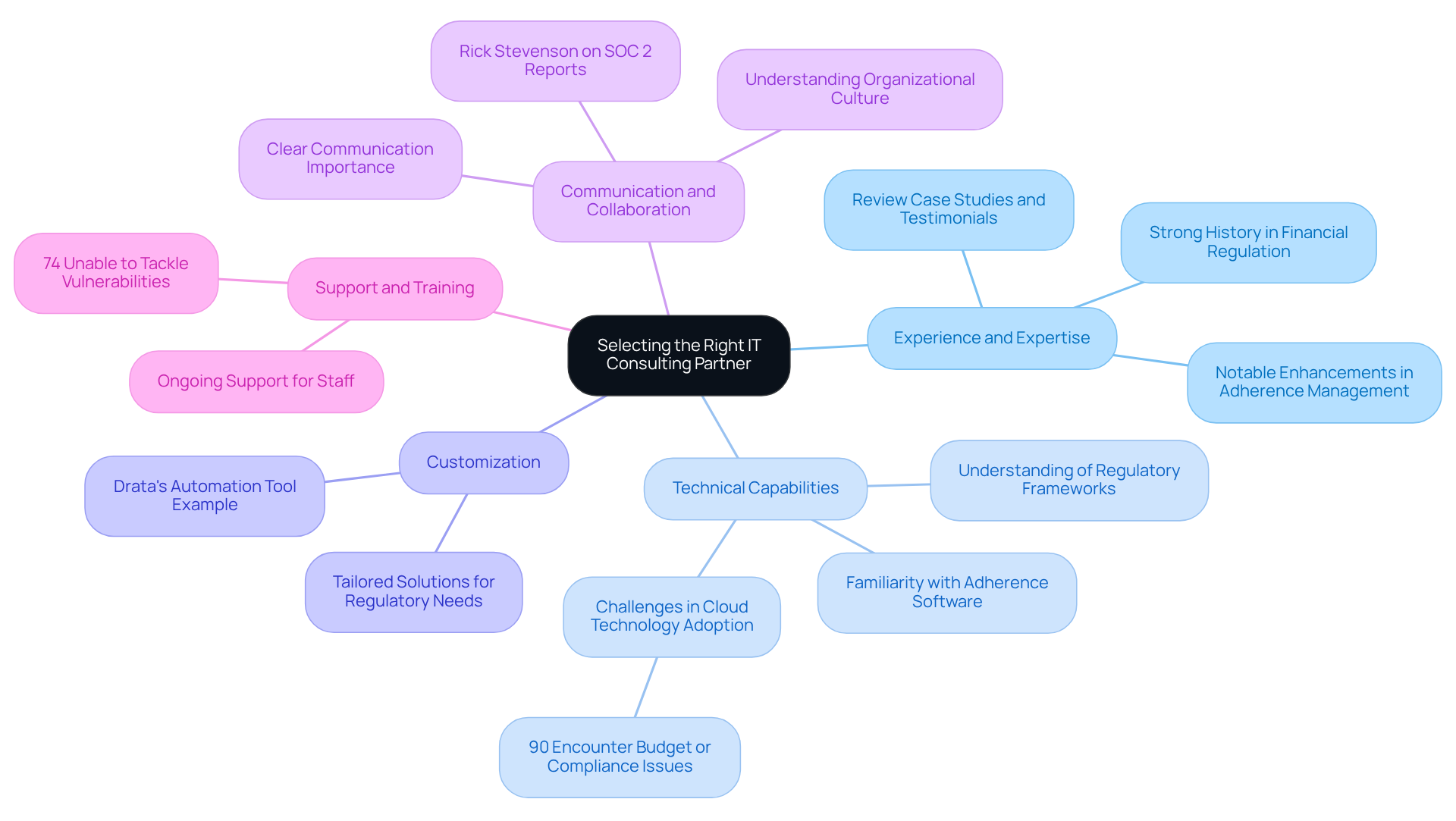 Start at the center with the main goal of selecting a partner, then explore each branch to understand the important factors to consider. Each branch represents a critical aspect of the selection process, helping you visualize how they relate to the central goal. Start at the center with the main goal of selecting a partner, then explore each branch to understand the important factors to consider. Each branch represents a critical aspect of the selection process, helping you visualize how they relate to the central goal.