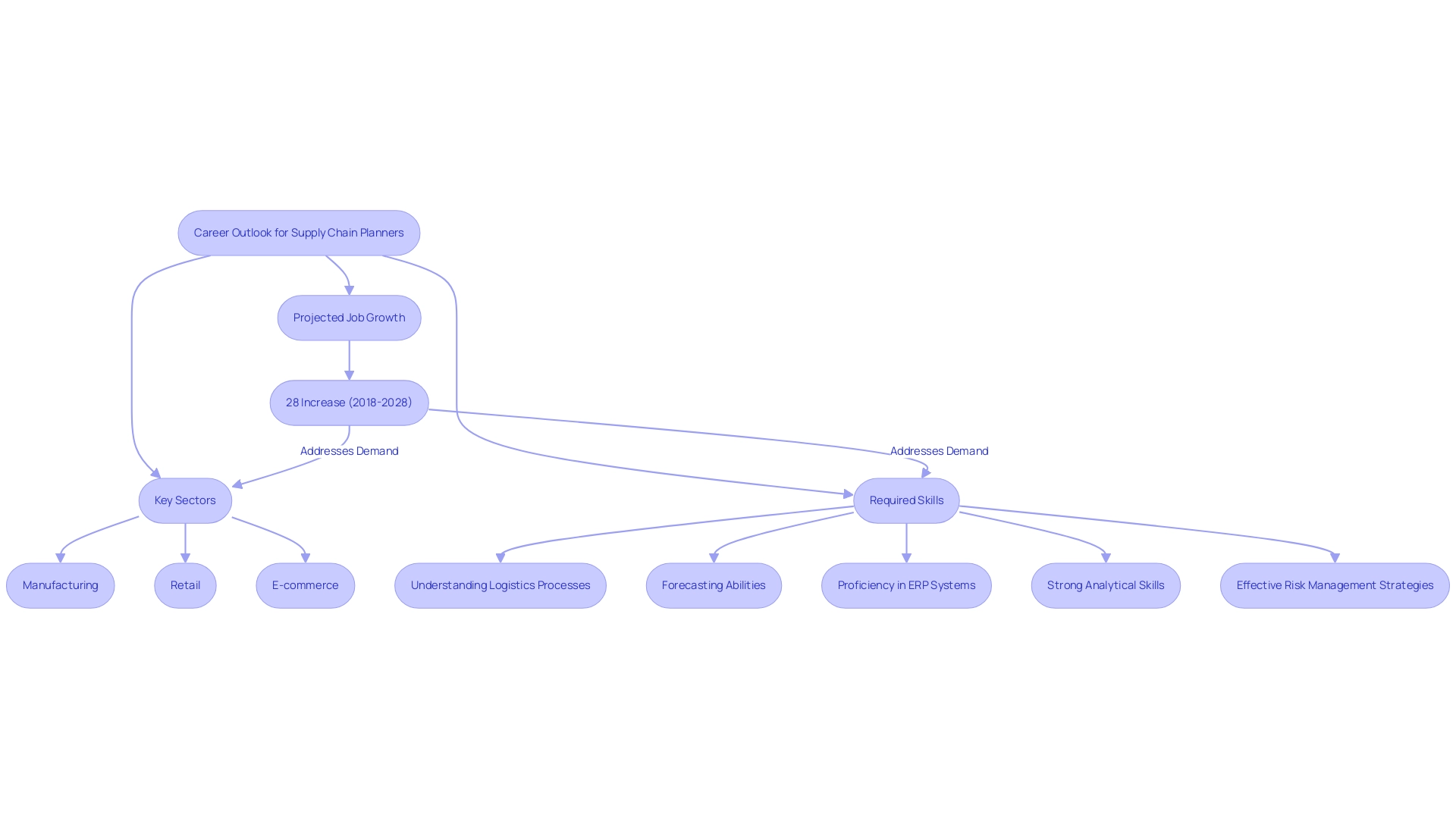 Supply Chain Planner Job Description: Understanding the Role and ...