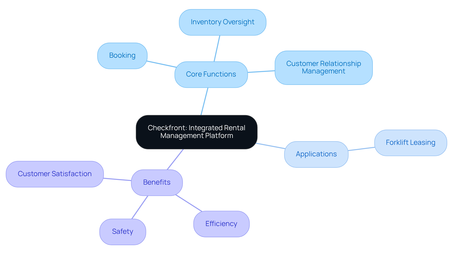 The central node represents Checkfront, while the branches show its main functions, applications, and benefits. Each color-coded branch helps you quickly identify different aspects of the platform.