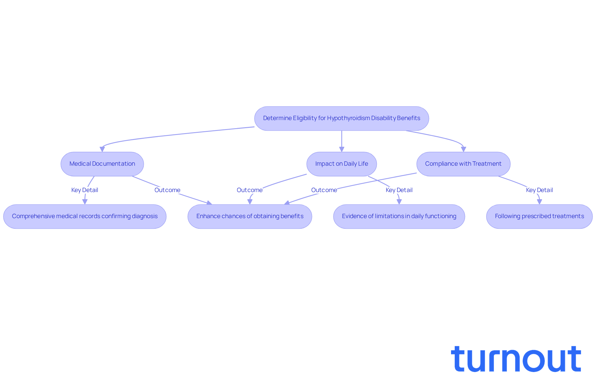 Follow the arrows to see the steps you need to take to qualify for benefits. Each box represents a key area you must address in your application.