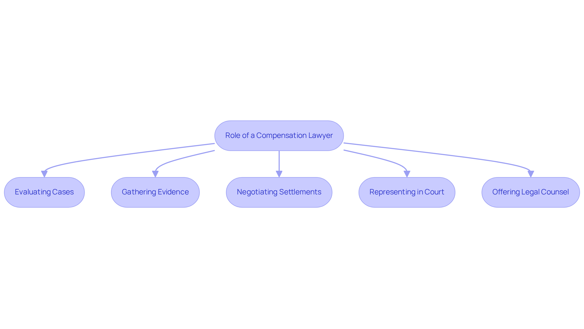 This flowchart outlines the key responsibilities of a compensation lawyer. Each box represents a specific task they perform to help clients secure justice and compensation. Follow the arrows to see how these tasks connect and contribute to the overall process of legal representation. This flowchart outlines the key responsibilities of a compensation lawyer. Each box represents a specific task they perform to help clients secure justice and compensation. Follow the arrows to see how these tasks connect and contribute to the overall process of legal representation.