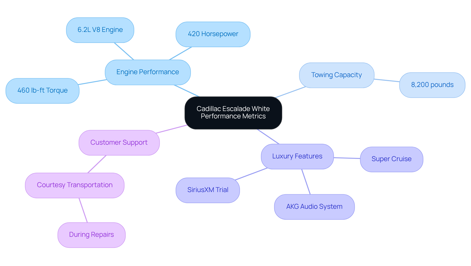 This mindmap shows the key performance metrics and features of the Cadillac Escalade White. Each branch represents a different aspect of the vehicle, helping you understand its power, luxury, and support features at a glance. This mindmap shows the key performance metrics and features of the Cadillac Escalade White. Each branch represents a different aspect of the vehicle, helping you understand its power, luxury, and support features at a glance.