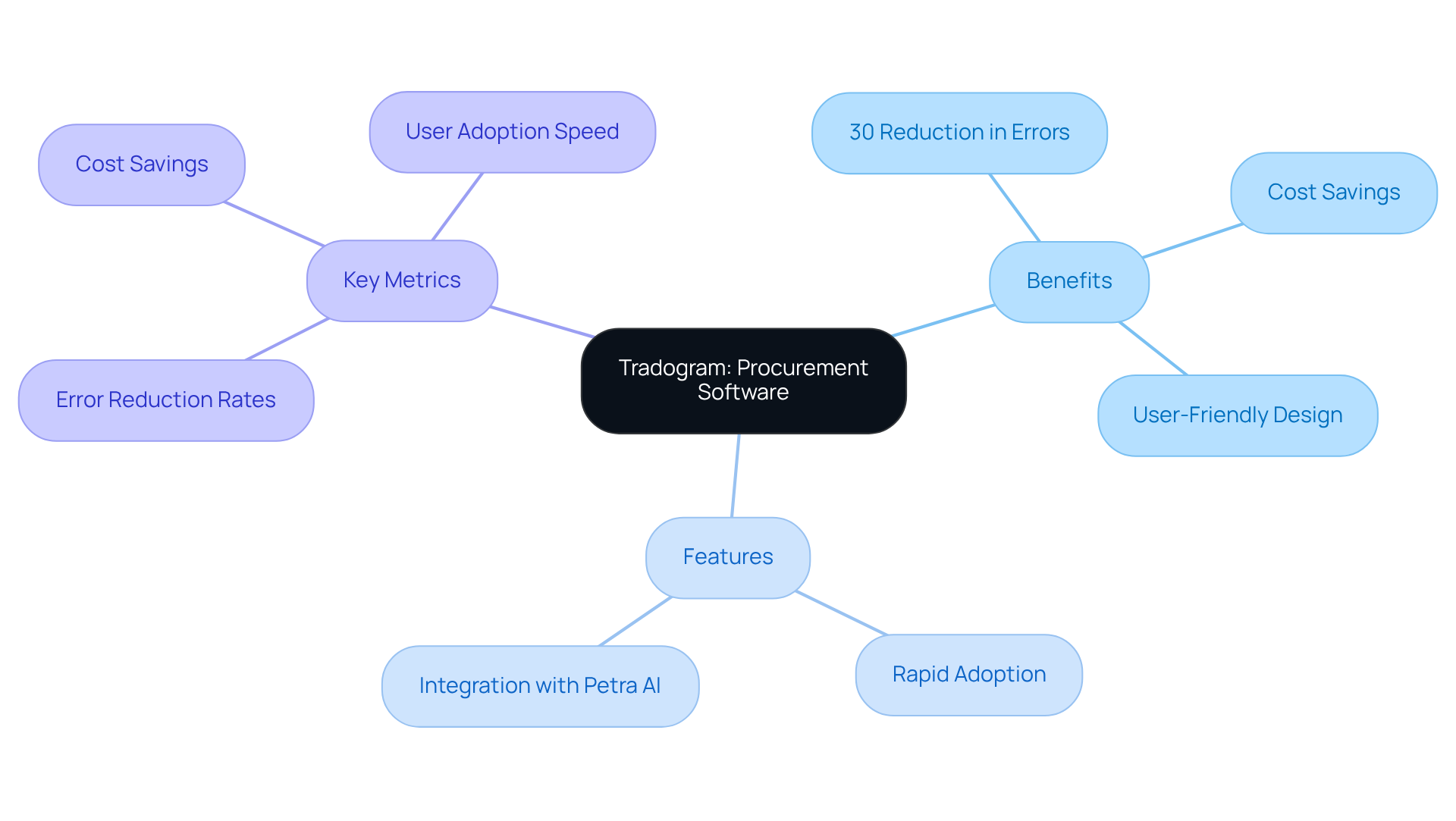 The center represents Tradogram, and the branches show its benefits, features, and key metrics. Each branch helps you understand how Tradogram can help budget-conscious construction firms.