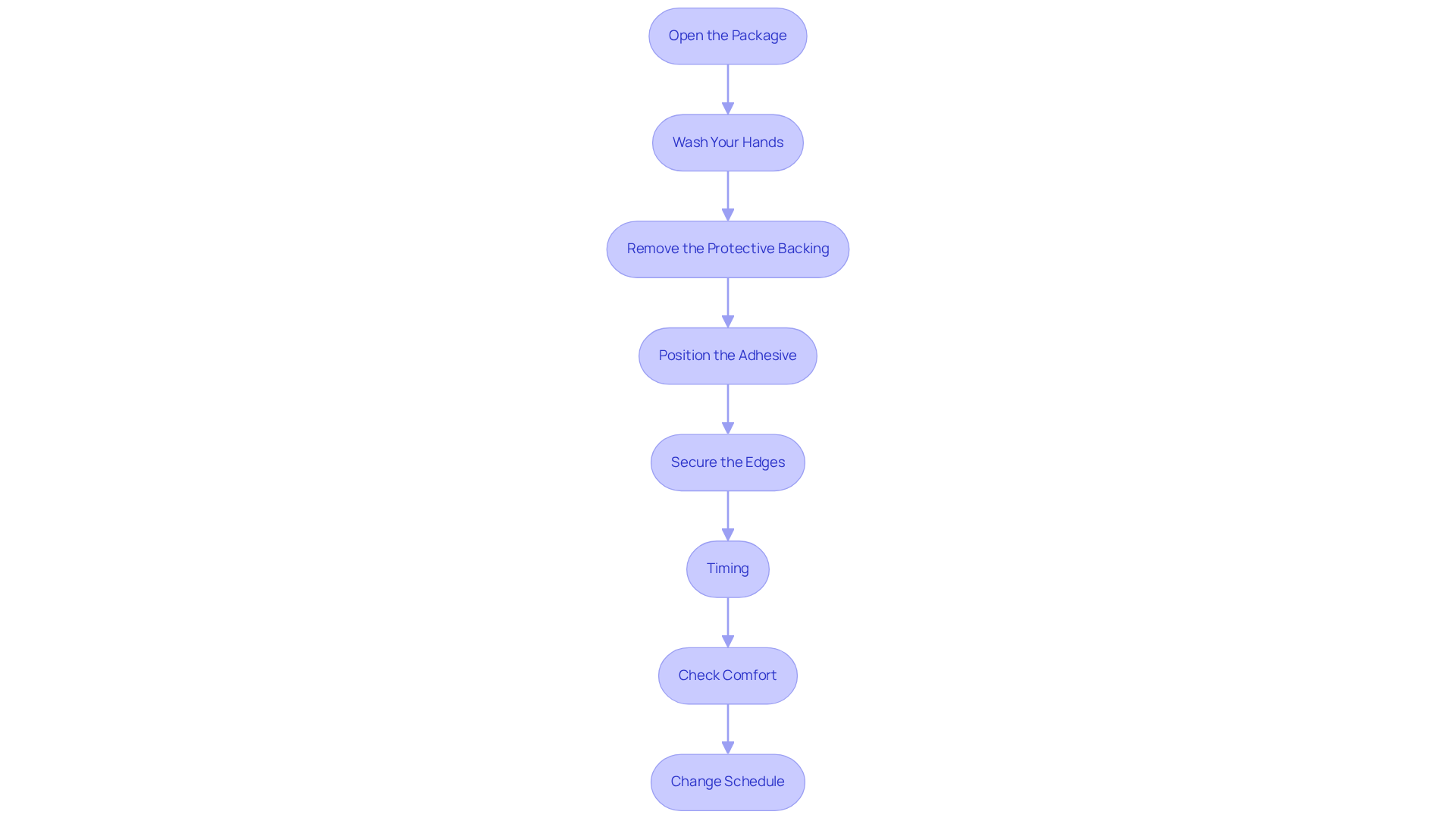 Each box represents a step in the process of applying your sleep patch. Follow the arrows to see what to do next, ensuring you don't miss any important steps for a successful application. Each box represents a step in the process of applying your sleep patch. Follow the arrows to see what to do next, ensuring you don't miss any important steps for a successful application.