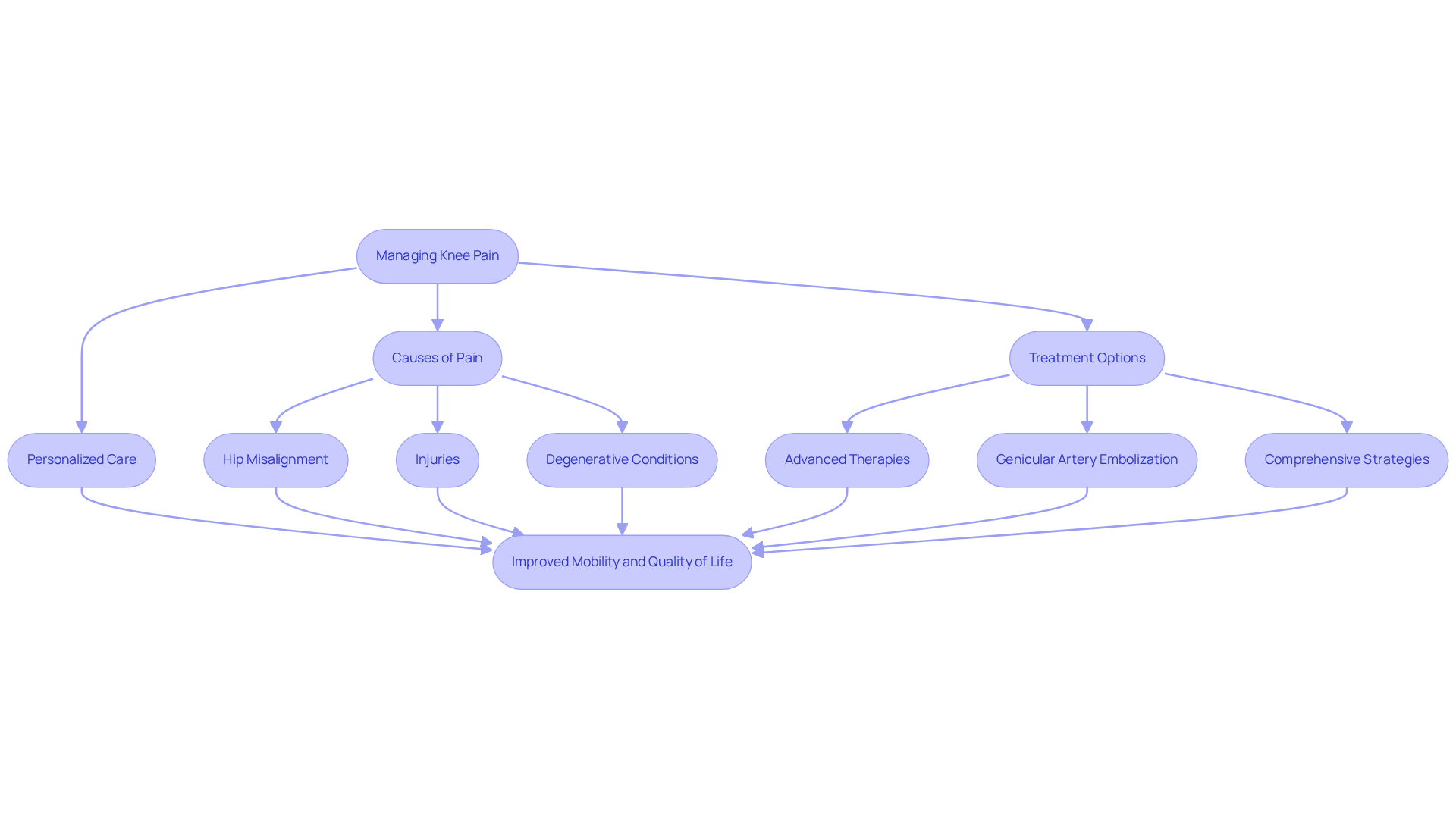 This flowchart illustrates the journey of managing knee pain. Start with the causes, explore treatment options, and see how personalized care can lead to better mobility and quality of life. Each step is connected, showing how addressing one area can lead to improvements in another.
