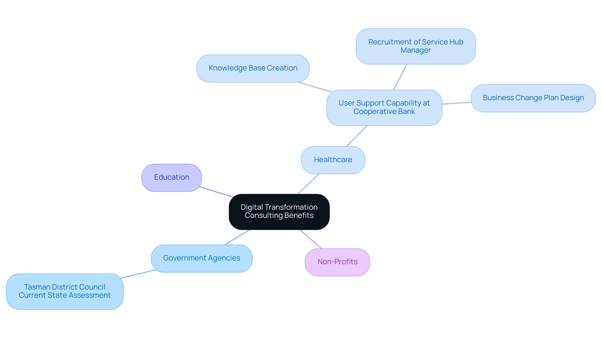 Each branch represents a sector benefiting from consulting, with sub-branches showing specific initiatives or examples related to that sector.