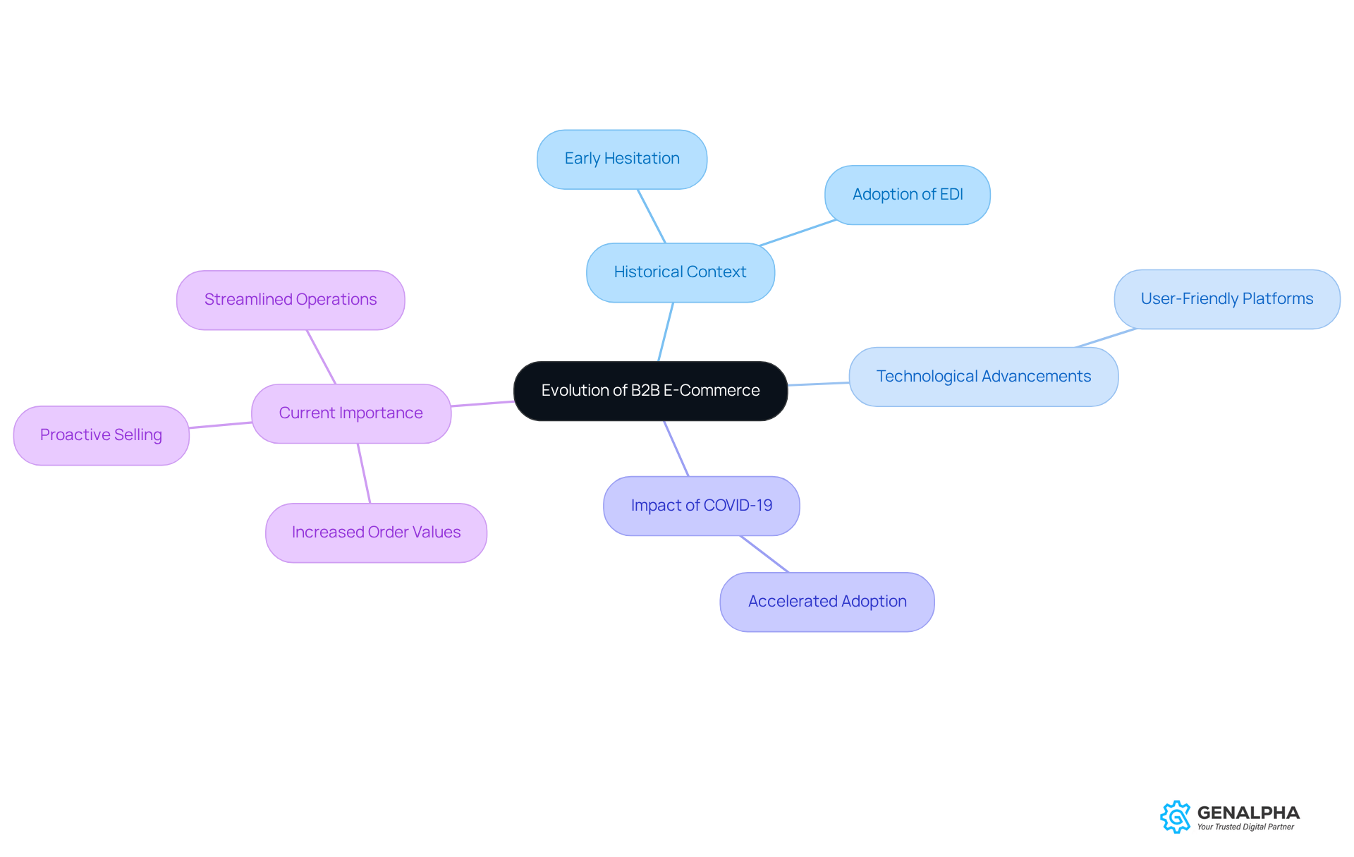 This mindmap starts with the central theme of B2B e-commerce evolution. Each branch represents a significant aspect of its development, showing how businesses have adapted over time and the benefits they gain from embracing online trade.