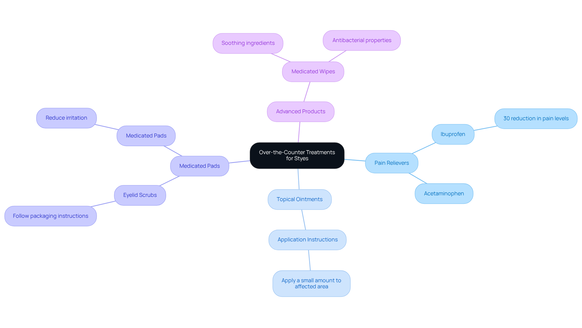 This mindmap starts with the main topic in the center and branches out to show different types of treatments for styes. Each branch represents a category of treatment, and the sub-branches provide more details about each option. It's a great way to see all your options at a glance!