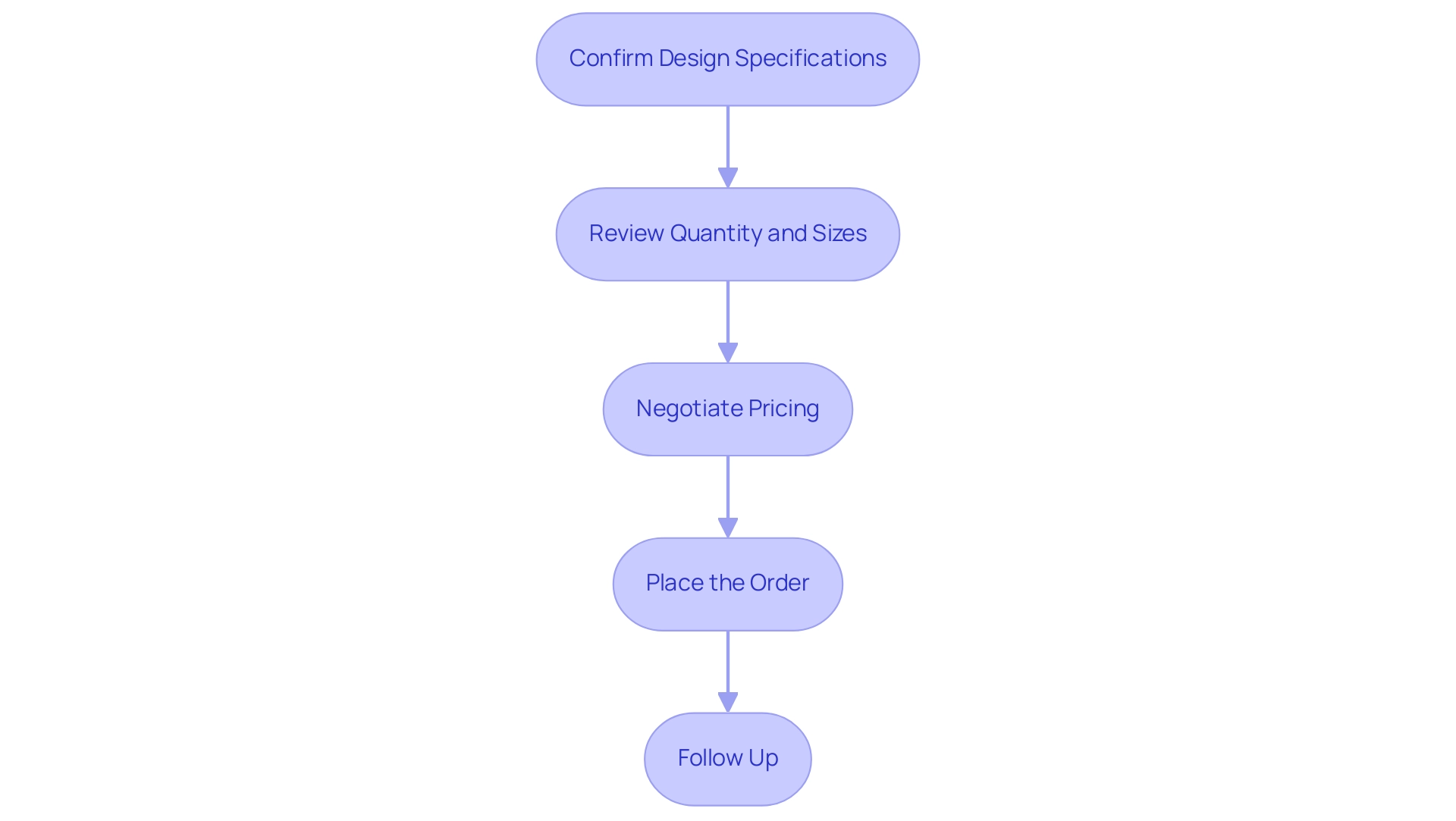 Each box represents a step in the ordering process, with arrows indicating the sequence of actions to be followed.