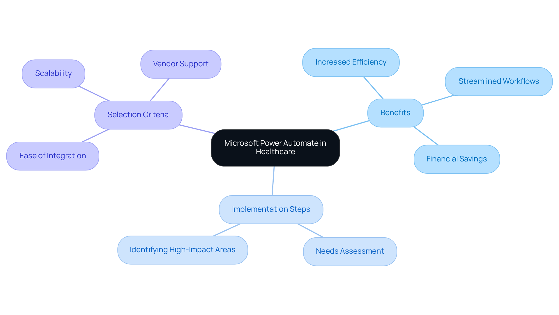 The central node represents the main topic, while branches show the benefits, steps for implementation, and criteria for selecting automation tools. Each color-coded branch helps you easily identify different aspects of how Power Automate can enhance healthcare efficiency.