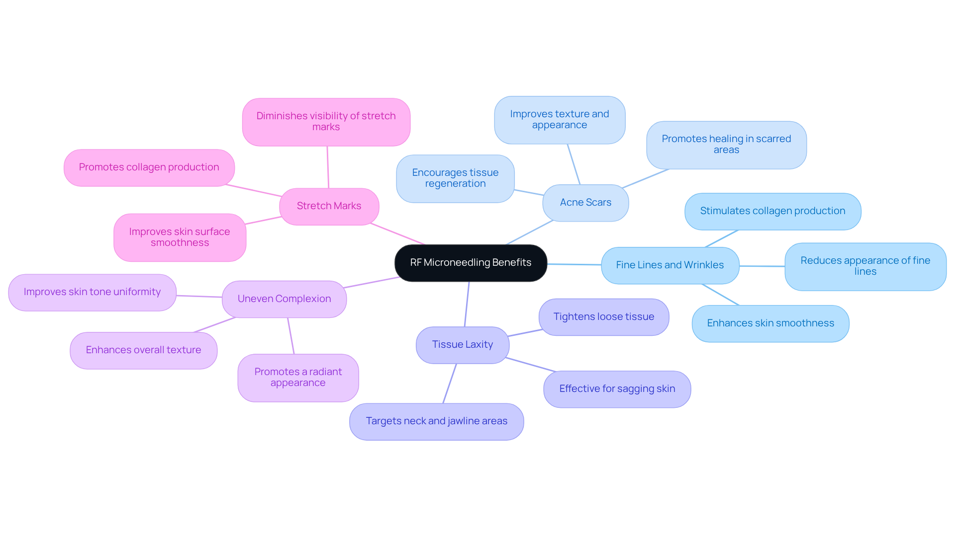 The central idea is RF microneedling, and each branch represents a specific skin condition it helps treat. The points below each condition detail the benefits of the treatment. Follow the branches to understand how this versatile therapy can enhance skin health.