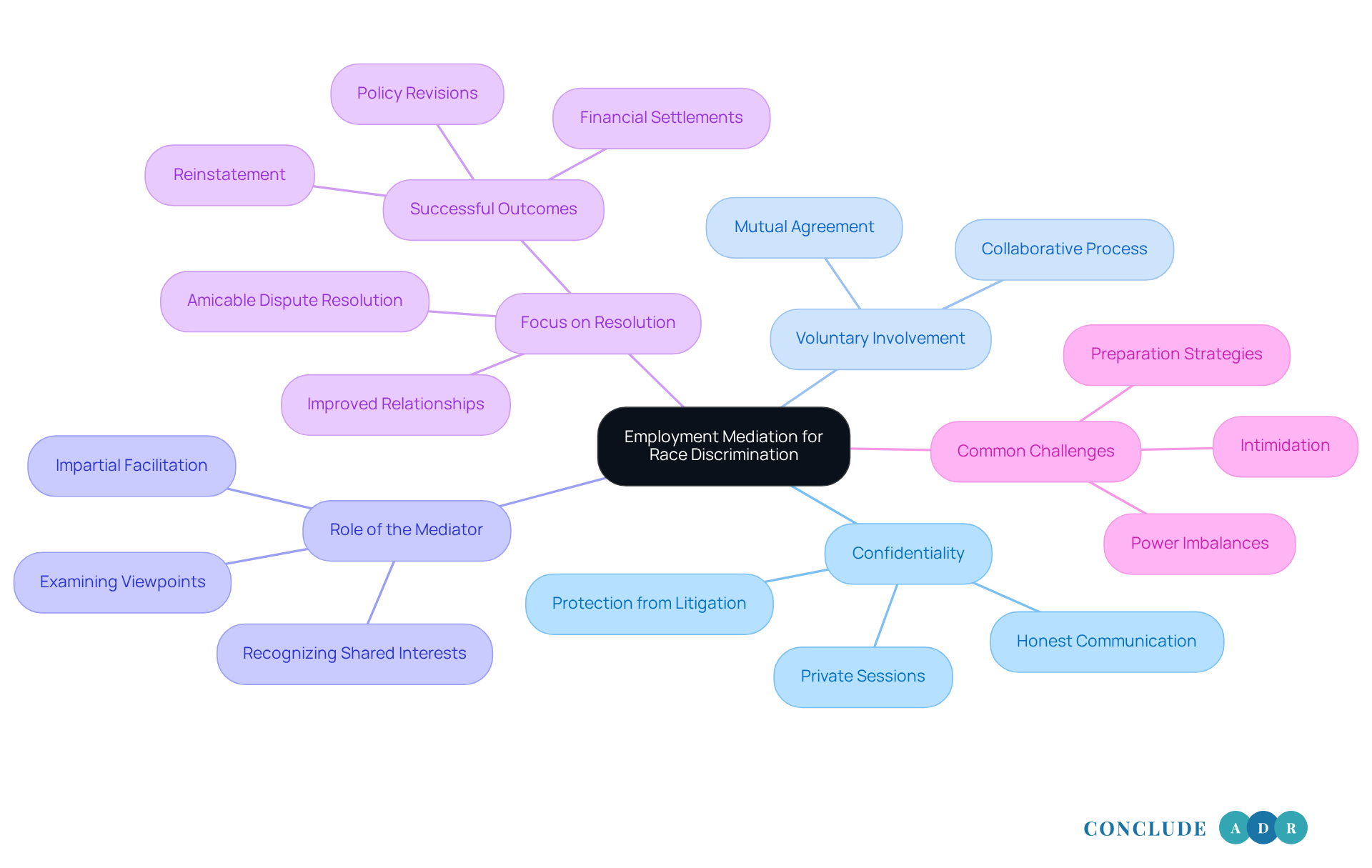 The central node represents the main topic of employment mediation, while the branches illustrate key aspects that contribute to its effectiveness. Each branch provides insights into how these elements work together to facilitate a successful mediation process.