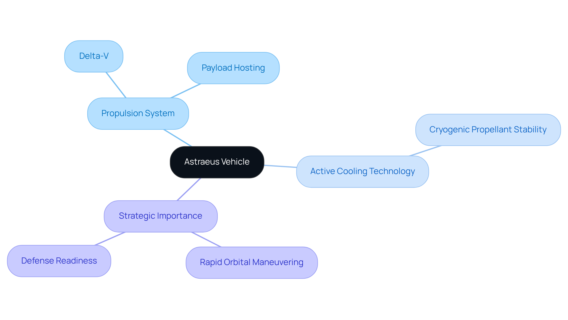 The central node represents the Astraeus vehicle, with branches showing its key features and how they relate to its role in defense readiness. Each color-coded branch helps you easily identify different aspects of the vehicle's capabilities.