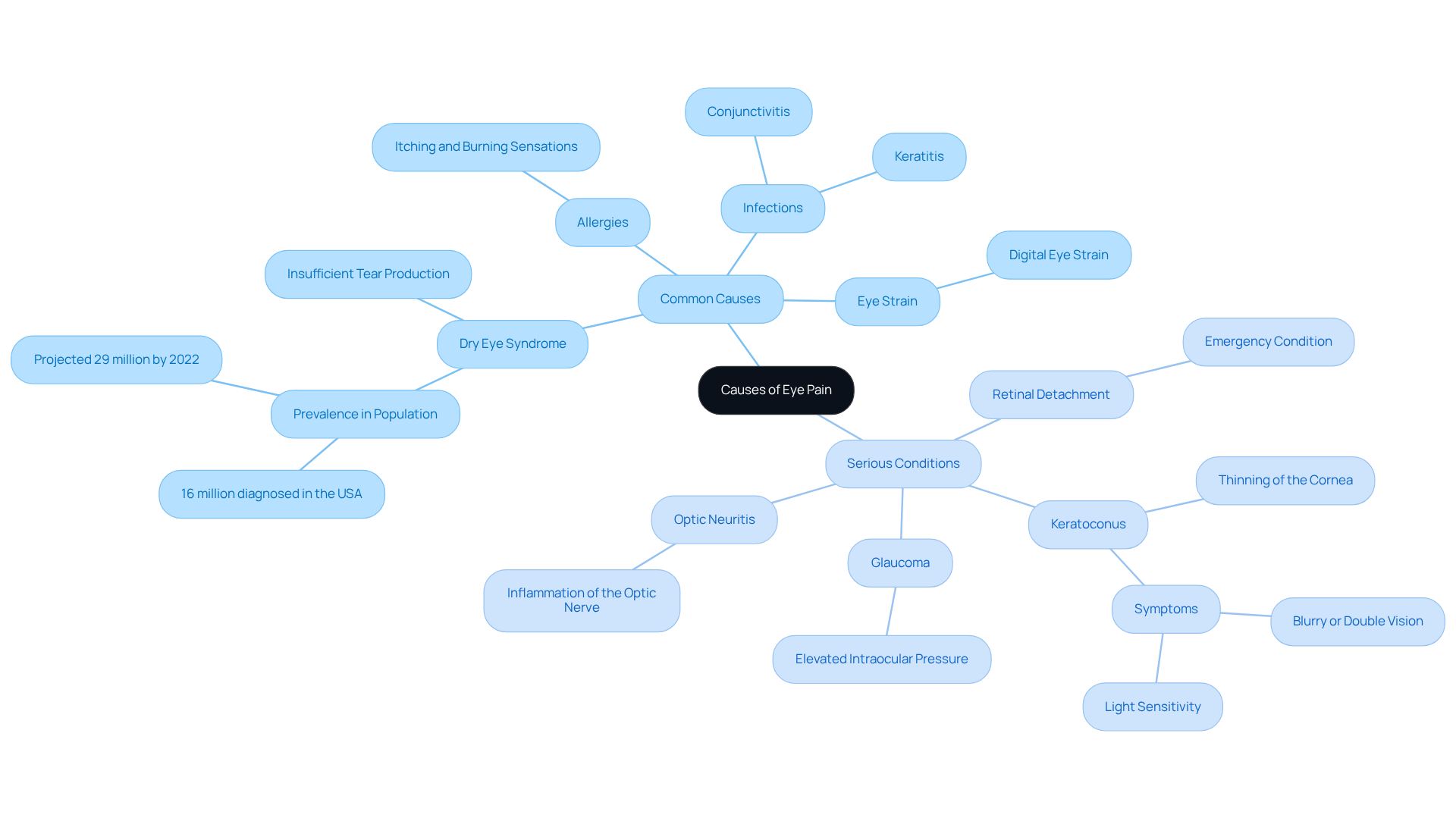 This mindmap starts with the main topic of eye pain at the center. The branches show different causes, with common issues on one side and more serious conditions on the other. Each sub-branch gives specific examples, helping you see how various factors contribute to eye discomfort.