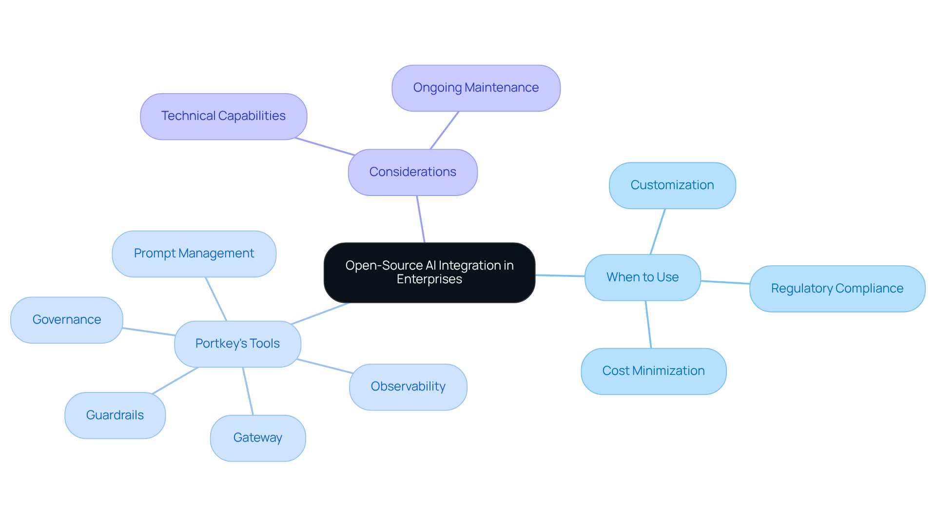 The central node represents the main topic, while branches show key considerations and tools related to open-source AI. Each color-coded branch helps you easily identify different aspects of the integration process.
