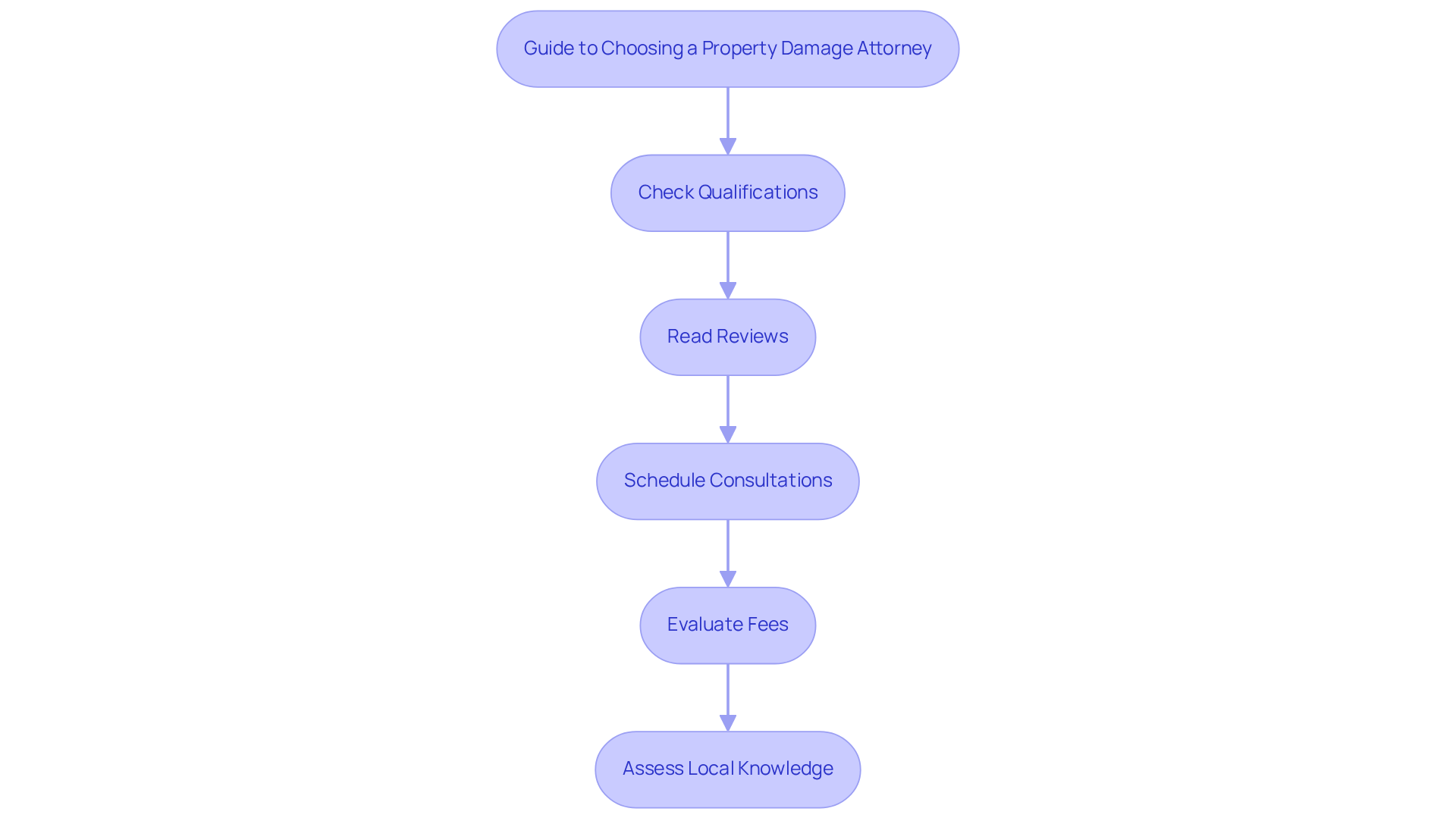 Each box represents a crucial step in finding the right attorney. Follow the arrows to see the recommended order of considerations, ensuring you cover all important aspects before making your choice.