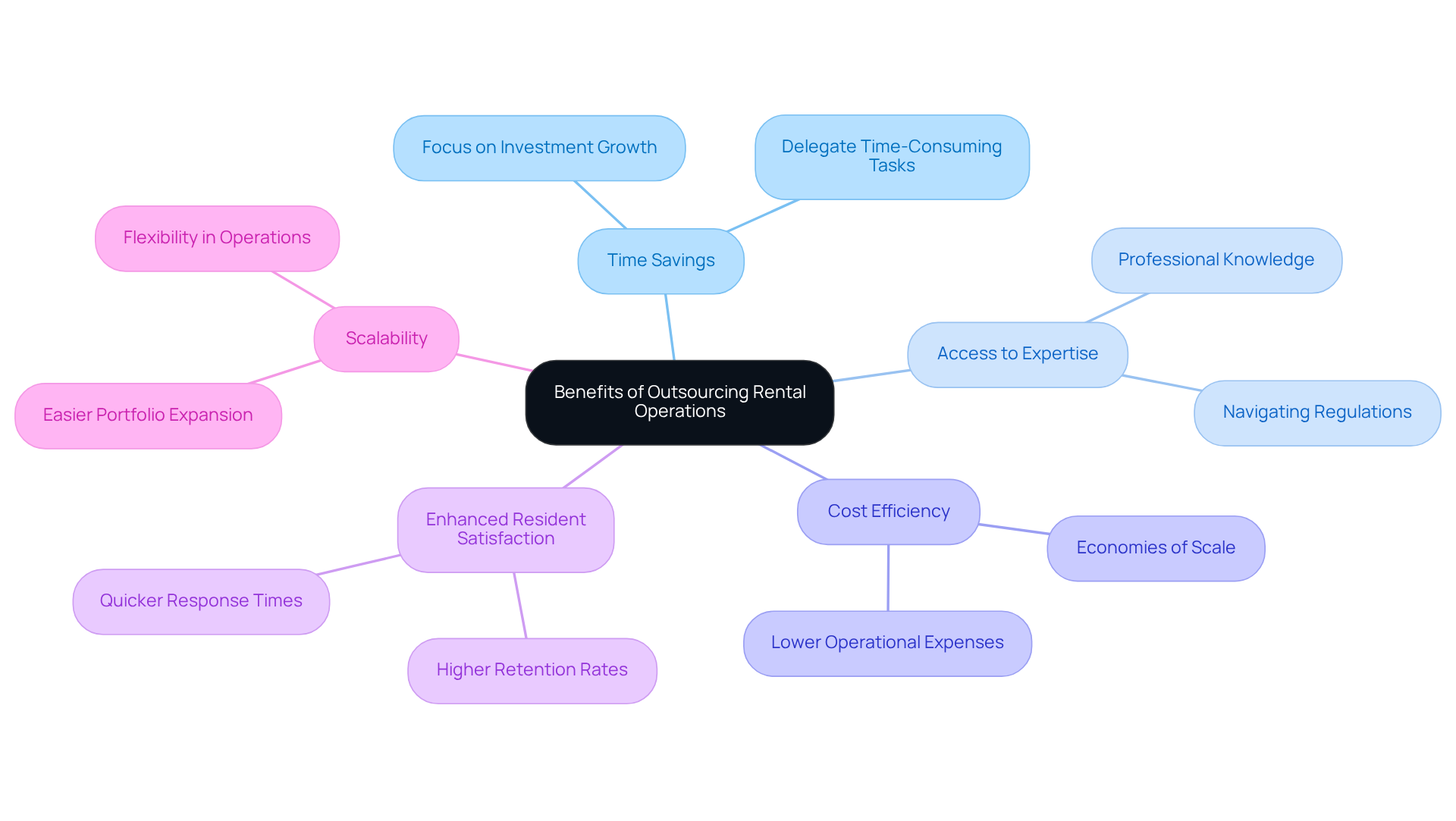 This mindmap shows the main benefits of outsourcing rental operations. Each branch represents a different advantage, and you can explore the details by following the sub-branches. It's a great way to see how outsourcing can help property owners manage their rentals more effectively.