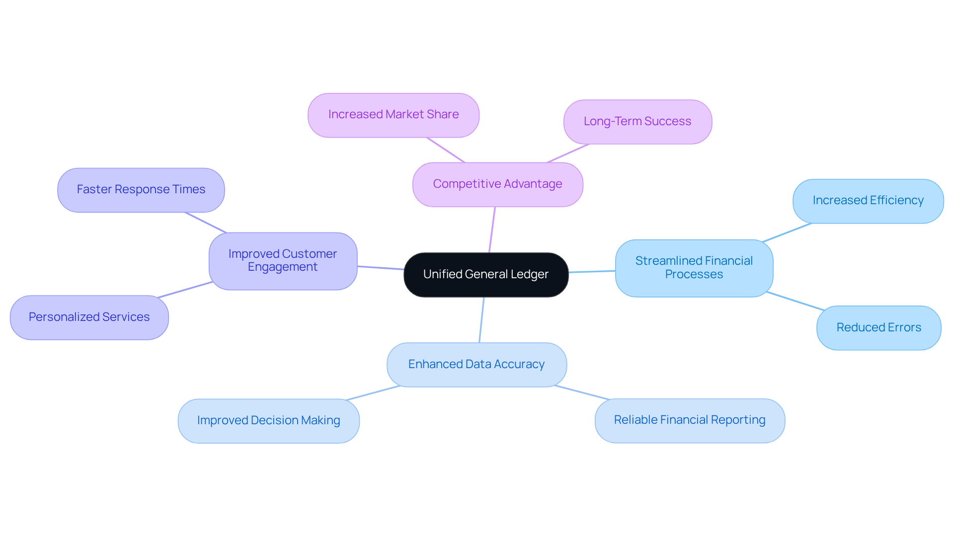 The central node represents the unified general ledger, while the branches show its key benefits. Each sub-branch details specific outcomes, helping you see how they all connect to the main idea.