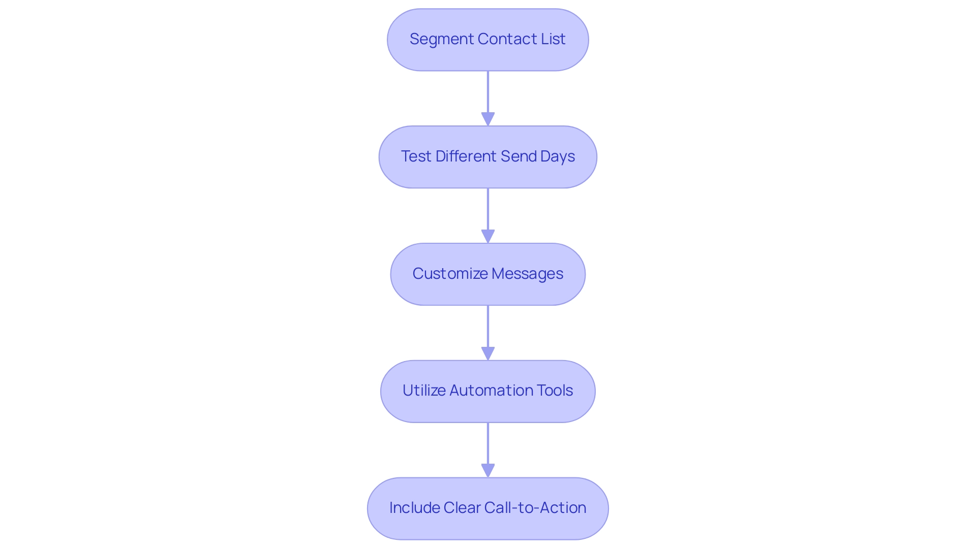 Each box represents a step in the email campaign process, with arrows indicating the flow from one step to the next.