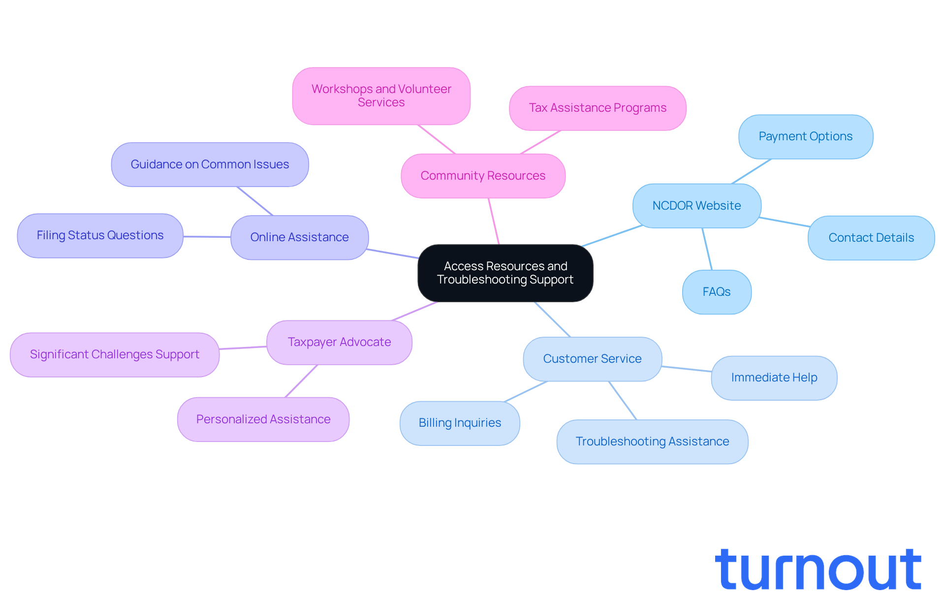 The central node represents the main topic, and each branch shows a different resource available to help with tax payment challenges. Follow the branches to see what each resource can do for you.
