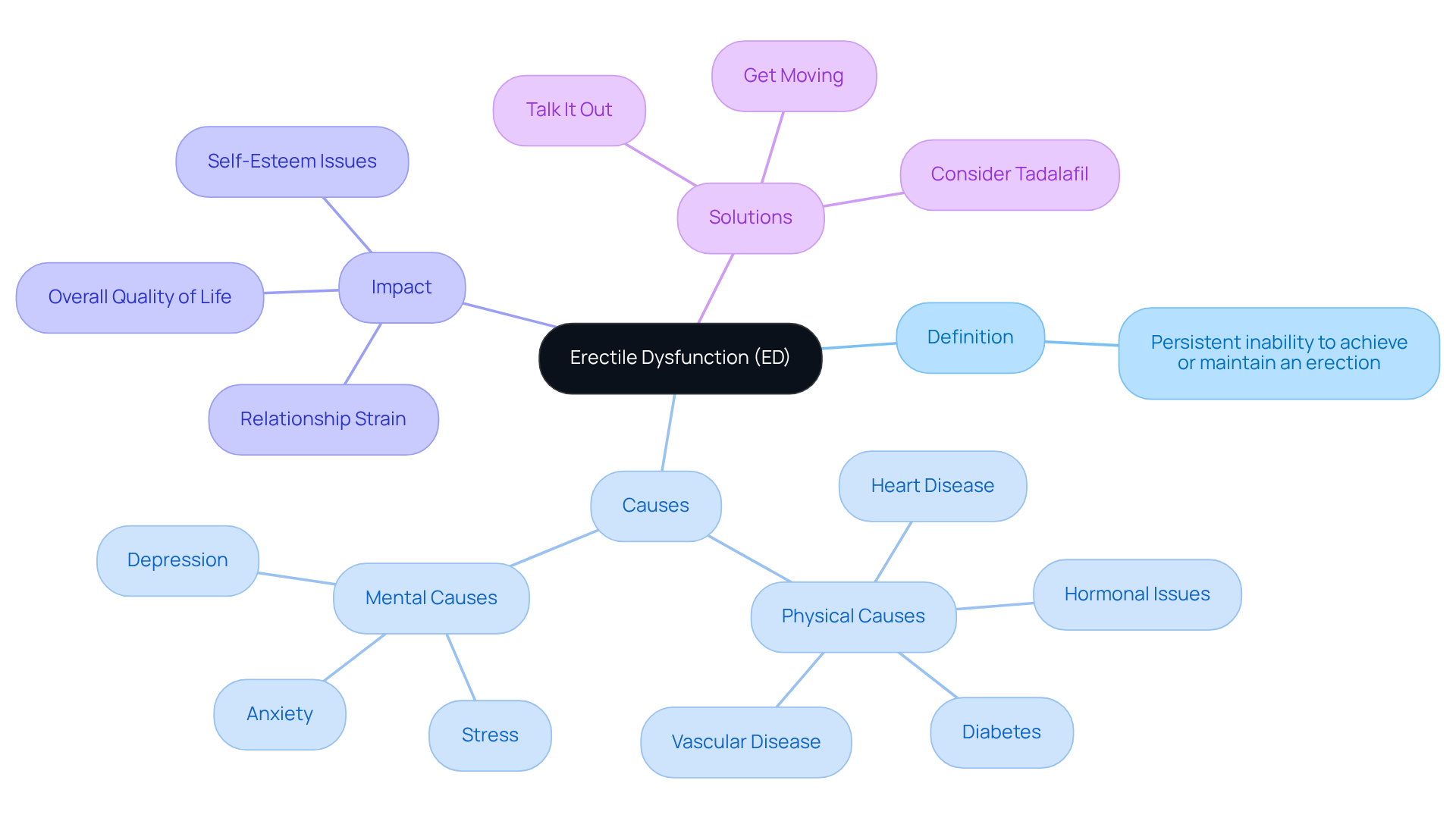 The center shows what we're discussing (ED), and the branches help you explore its causes, effects, and ways to tackle it. Each color represents a different aspect, making it easy to see how everything connects.