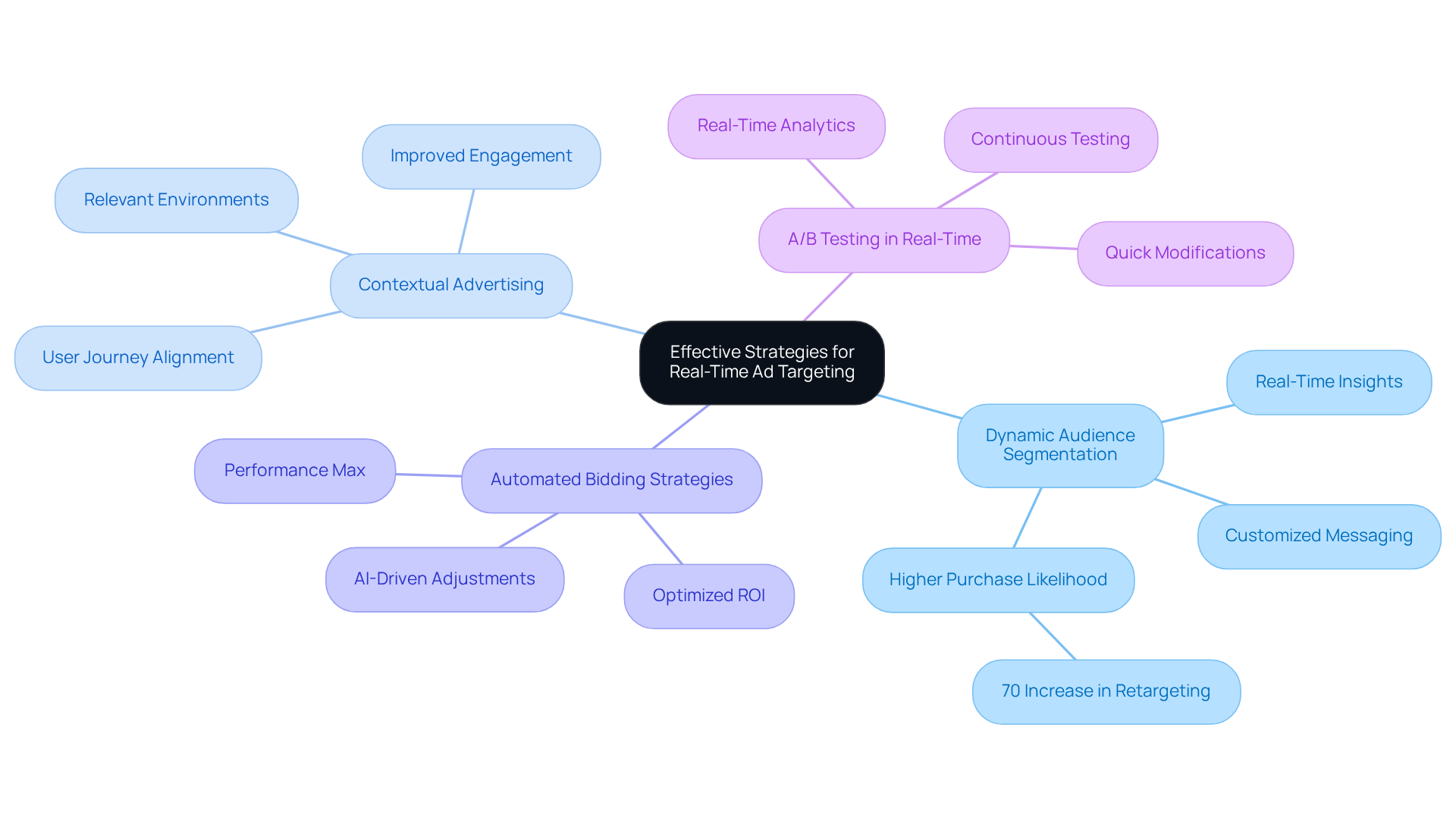The center represents the main goal of effective ad targeting, while each branch shows a different strategy. Follow the branches to explore how each strategy contributes to achieving better engagement and conversions.