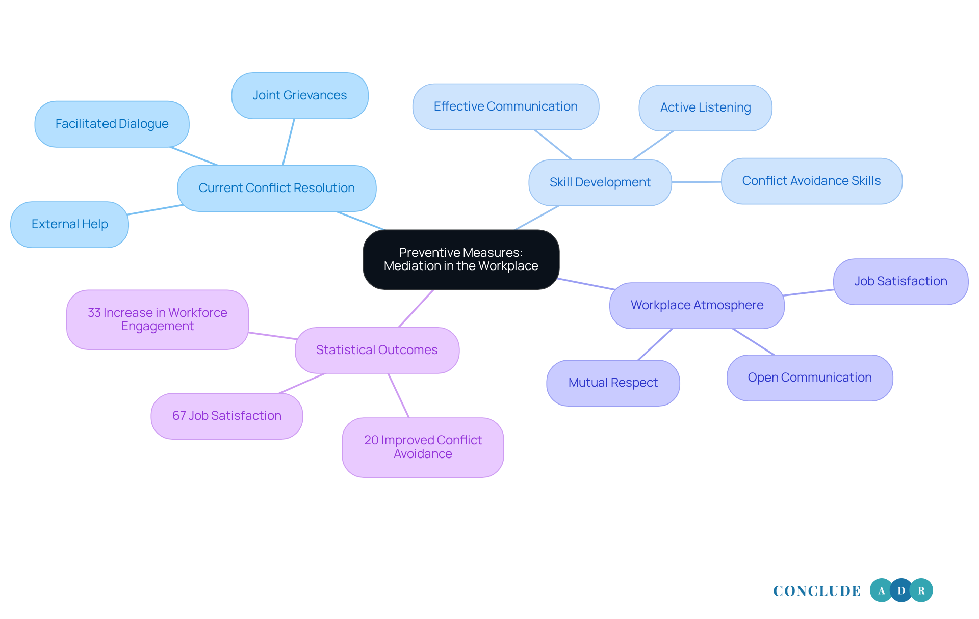This mindmap illustrates how mediation not only resolves current conflicts but also equips employees with vital skills for future interactions. Each branch represents a different aspect of how mediation benefits the workplace.