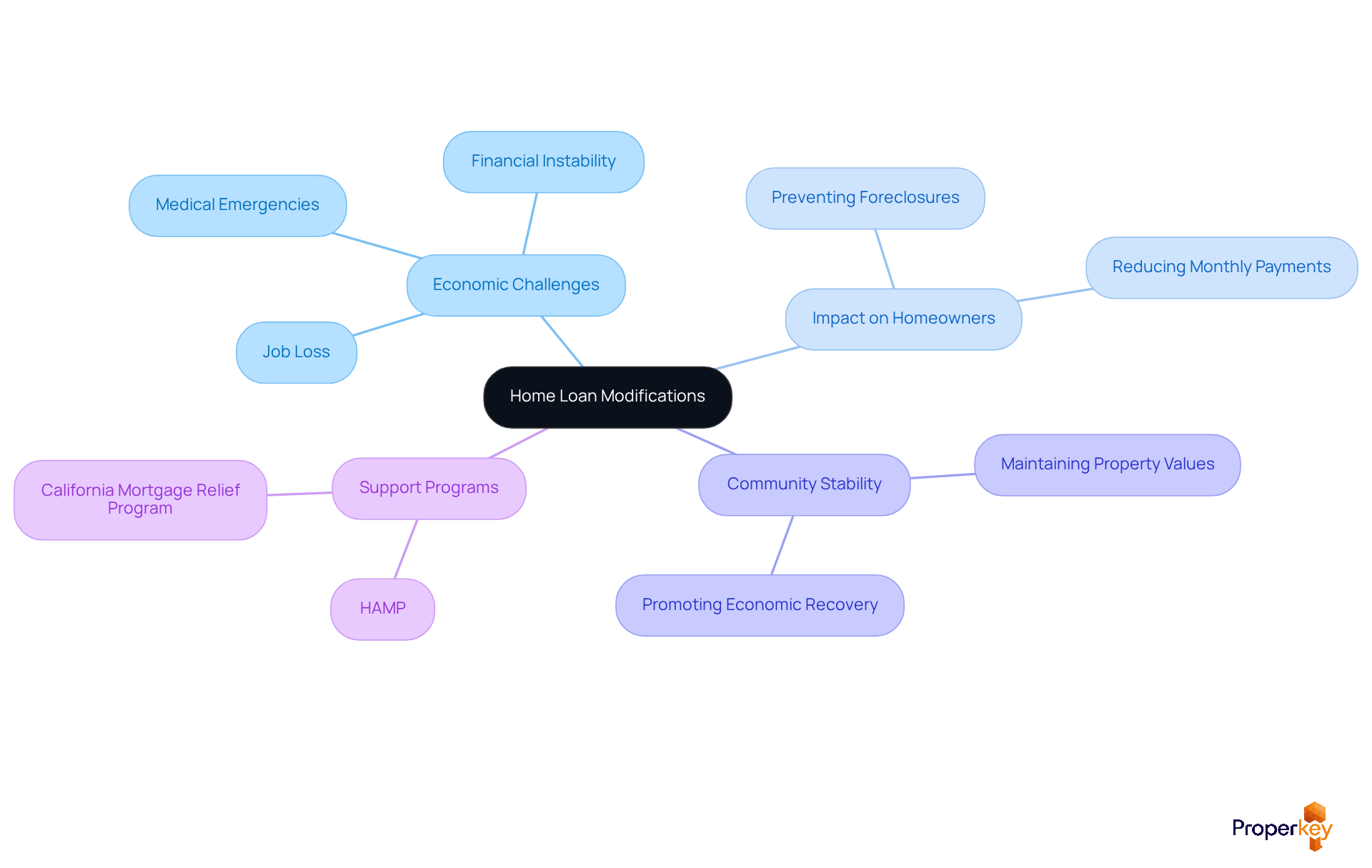 This mindmap illustrates how home loan modifications connect to various economic challenges and their broader impacts. Each branch represents a different aspect of the topic, helping you see the relationships and significance of these modifications in stabilizing homes and communities. This mindmap illustrates how home loan modifications connect to various economic challenges and their broader impacts. Each branch represents a different aspect of the topic, helping you see the relationships and significance of these modifications in stabilizing homes and communities.
