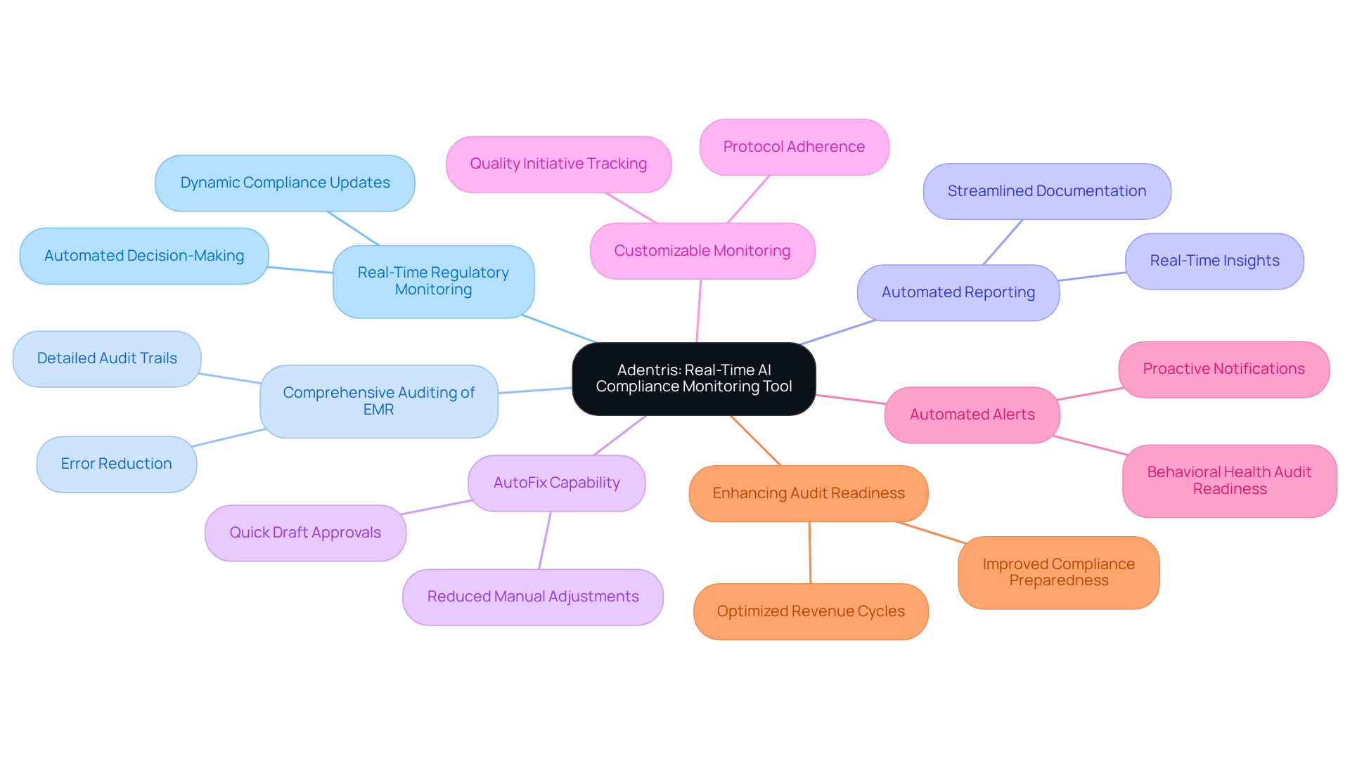 Start at the center with Adentris, then explore its features and how they contribute to regulatory compliance and operational efficiency in healthcare.