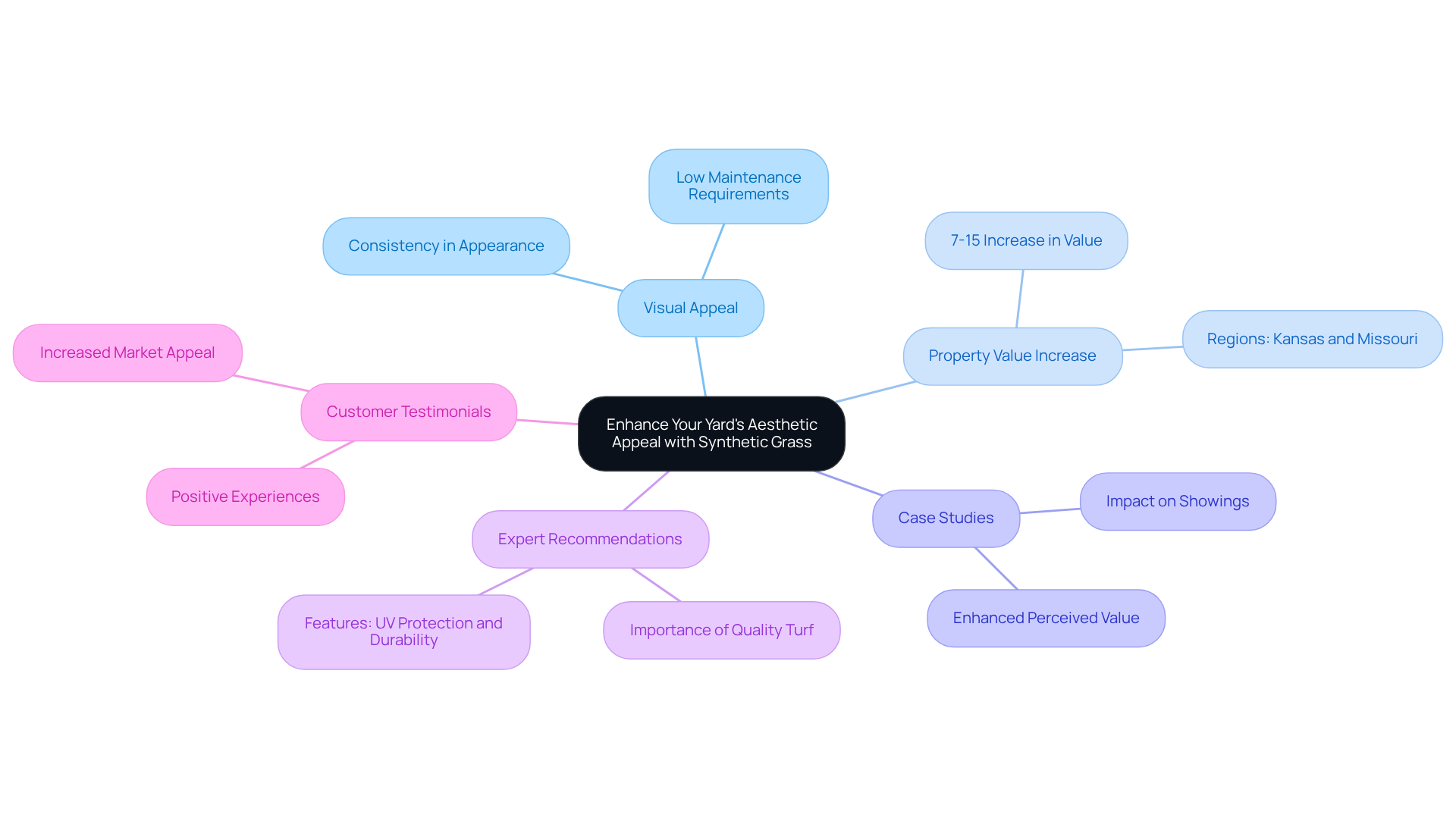 This mindmap starts with the main idea of enhancing your yard with synthetic grass. Each branch represents a different benefit or aspect, showing how they connect to the central theme. Follow the branches to explore how synthetic grass can improve your home's appeal and value.