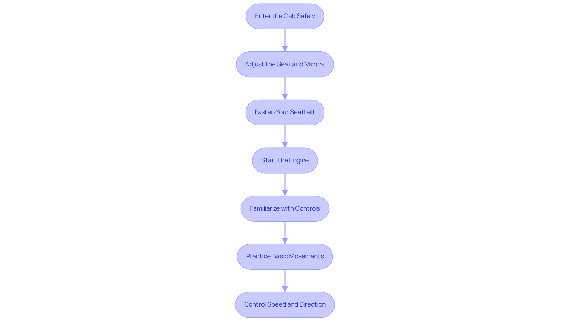 This flowchart shows the essential steps to safely and effectively operate a bulldozer. Follow the arrows from the top to the bottom to see the order in which you should complete each task.