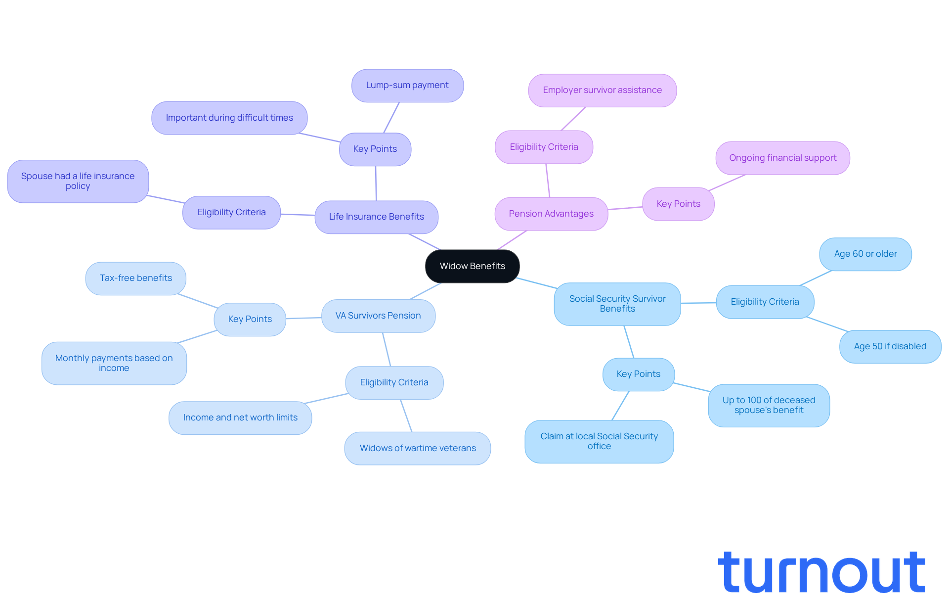 The central node represents the overall topic of widow benefits. Each branch shows a different type of benefit, and the sub-branches provide details on who qualifies and what is needed to apply.