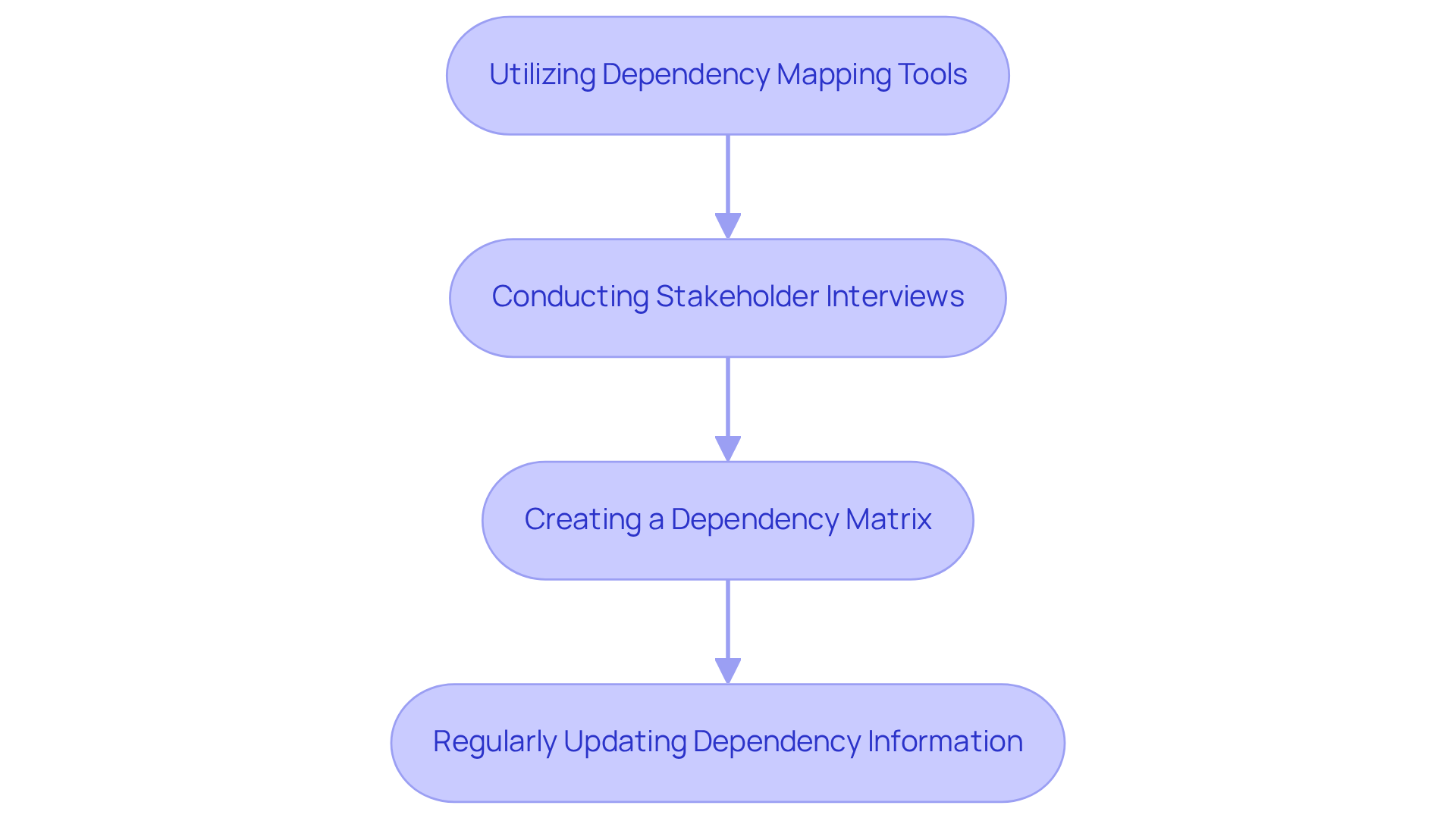 This flowchart shows the steps to identify dependencies in mainframe applications. Start at the top and follow the arrows down to see how each step leads to the next, ensuring a thorough understanding of the process. This flowchart shows the steps to identify dependencies in mainframe applications. Start at the top and follow the arrows down to see how each step leads to the next, ensuring a thorough understanding of the process.