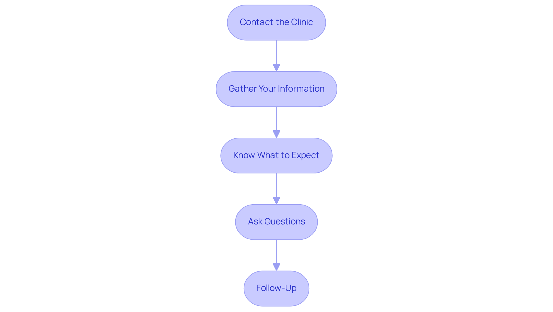 This flowchart guides you through the steps to schedule your initial consultation. Start at the top and follow the arrows down to see what you need to do at each stage, from contacting the clinic to following up after your visit.